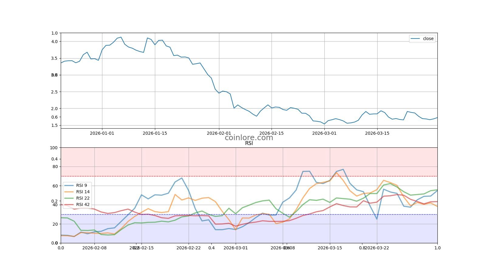 Arweave RSI indicator