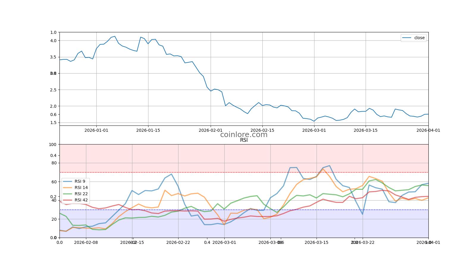 Arweave RSI indicator