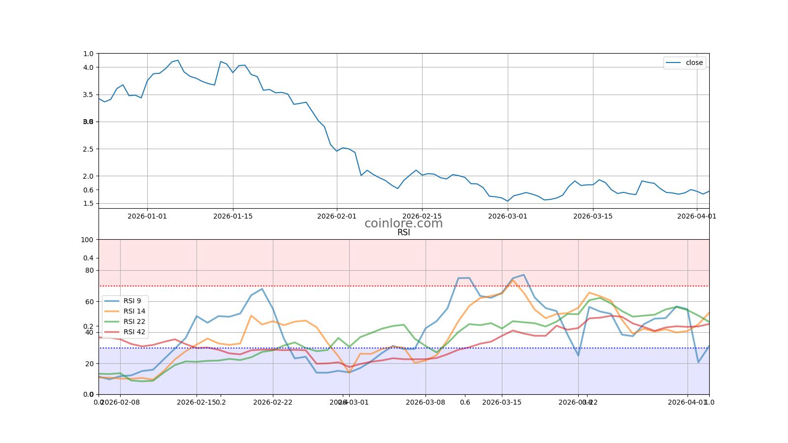 Arweave RSI indicator