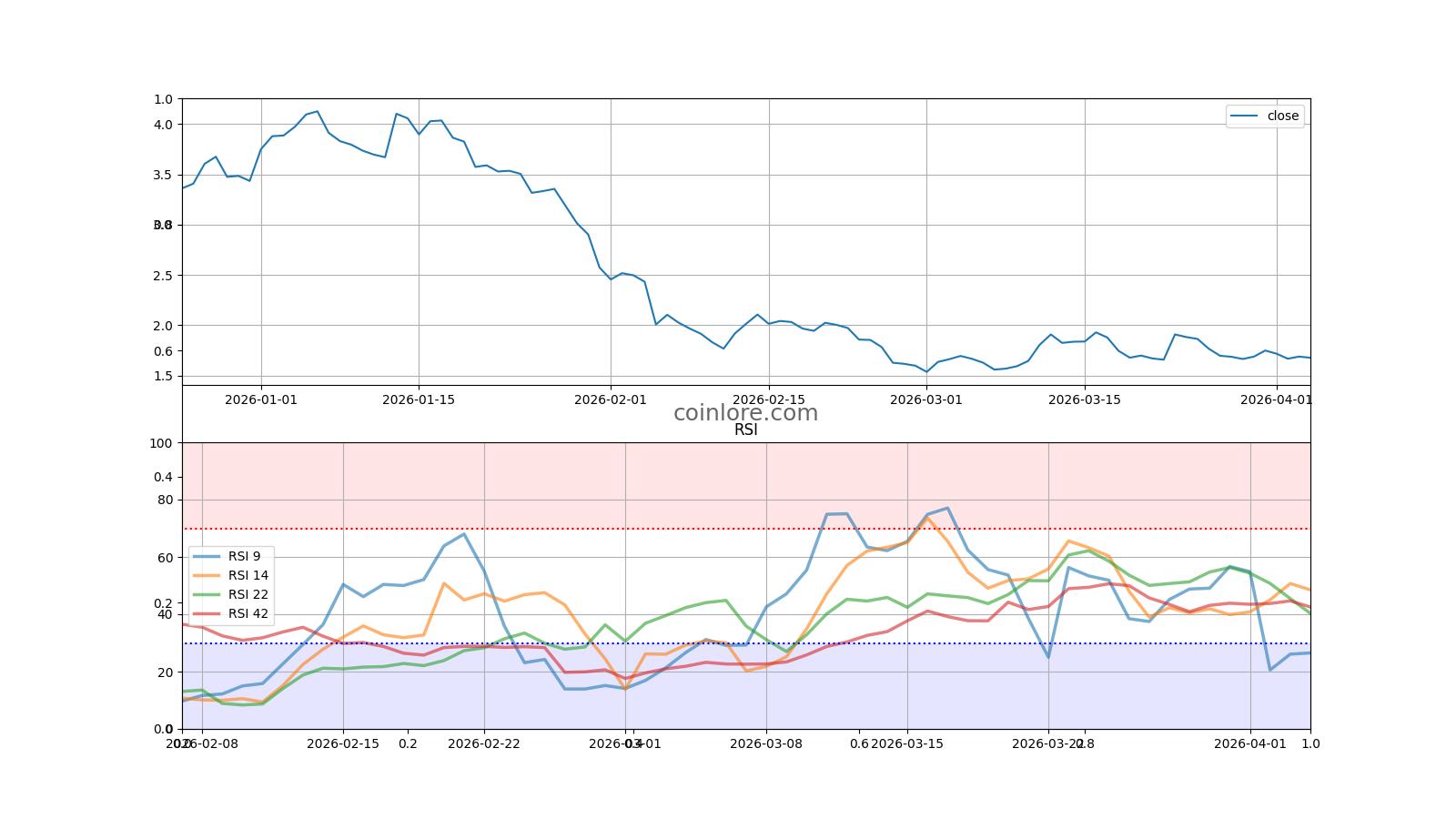 Arweave RSI indicator