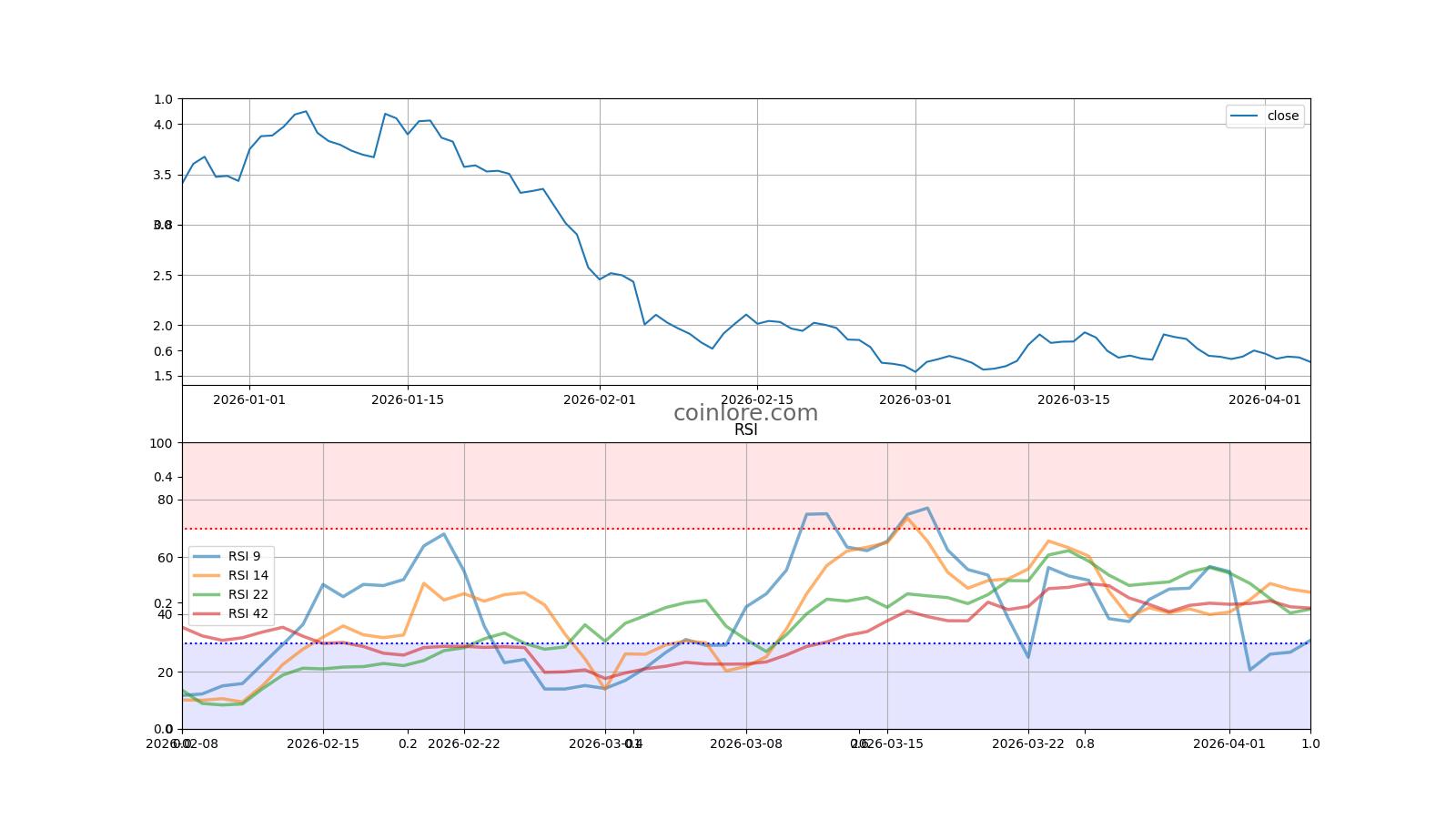 Arweave RSI indicator