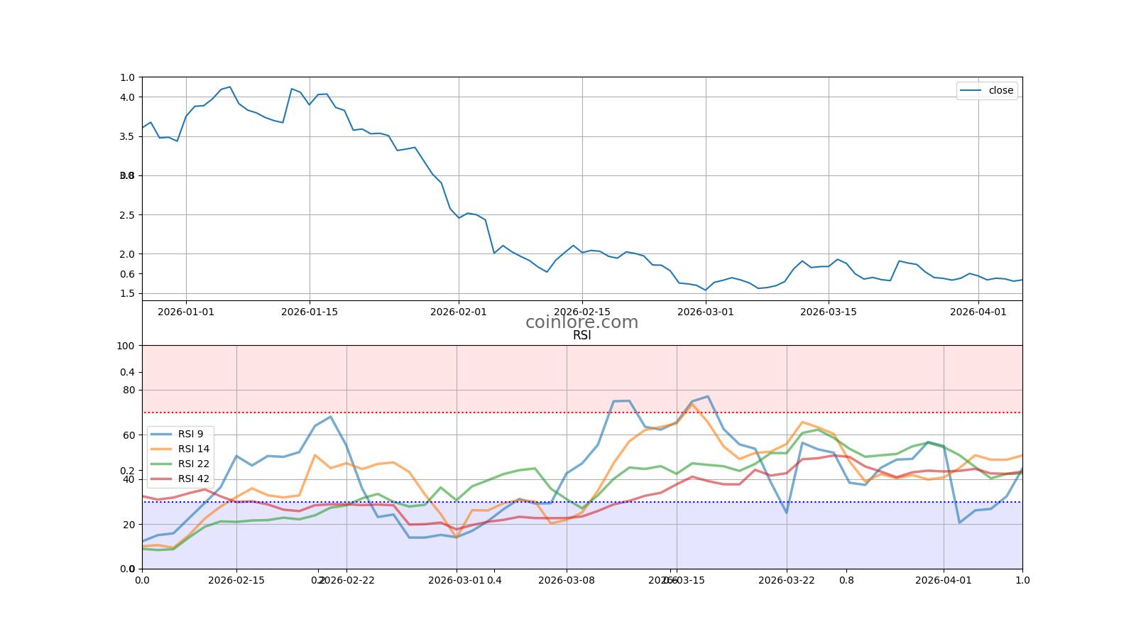 Arweave RSI indicator