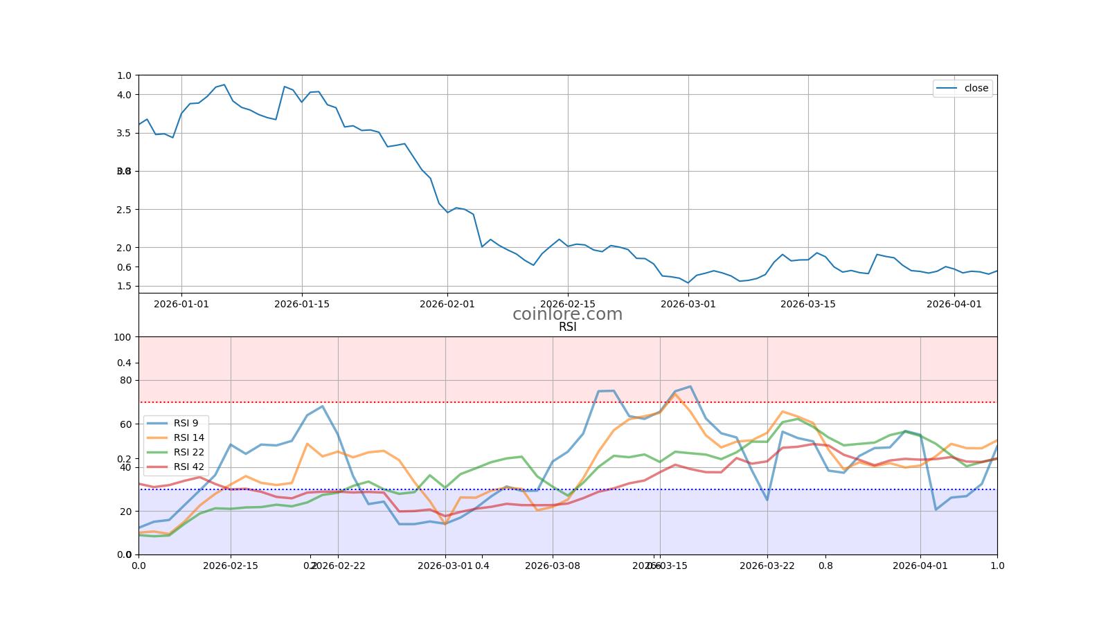 Arweave RSI indicator
