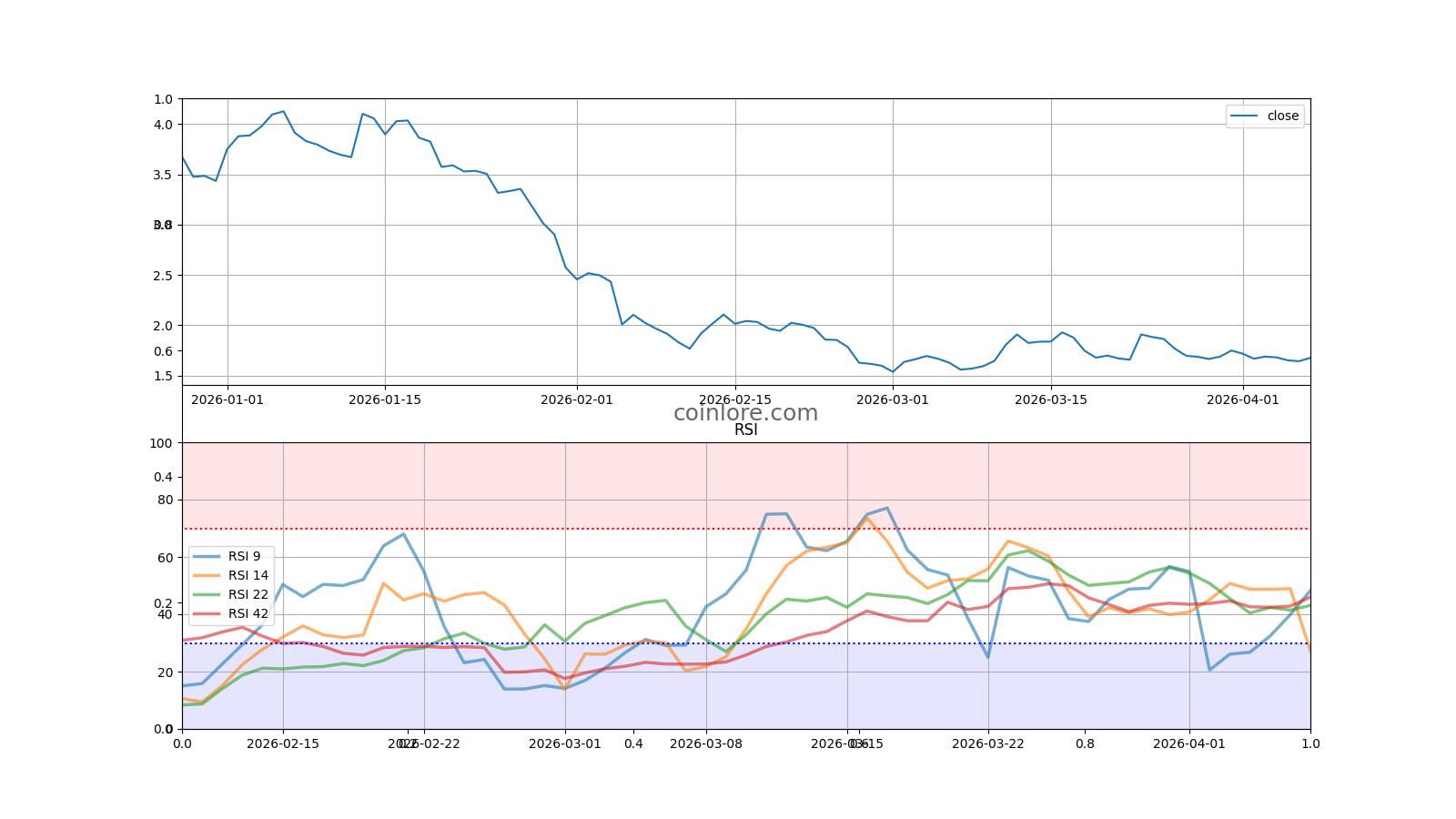 Arweave RSI indicator