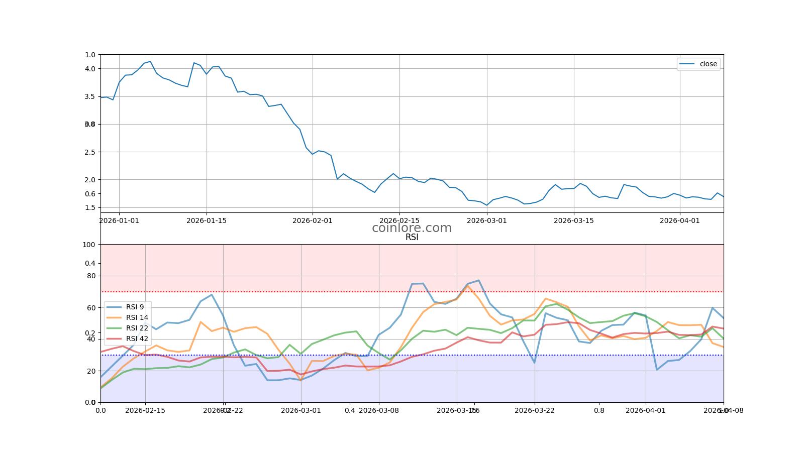 Arweave RSI indicator