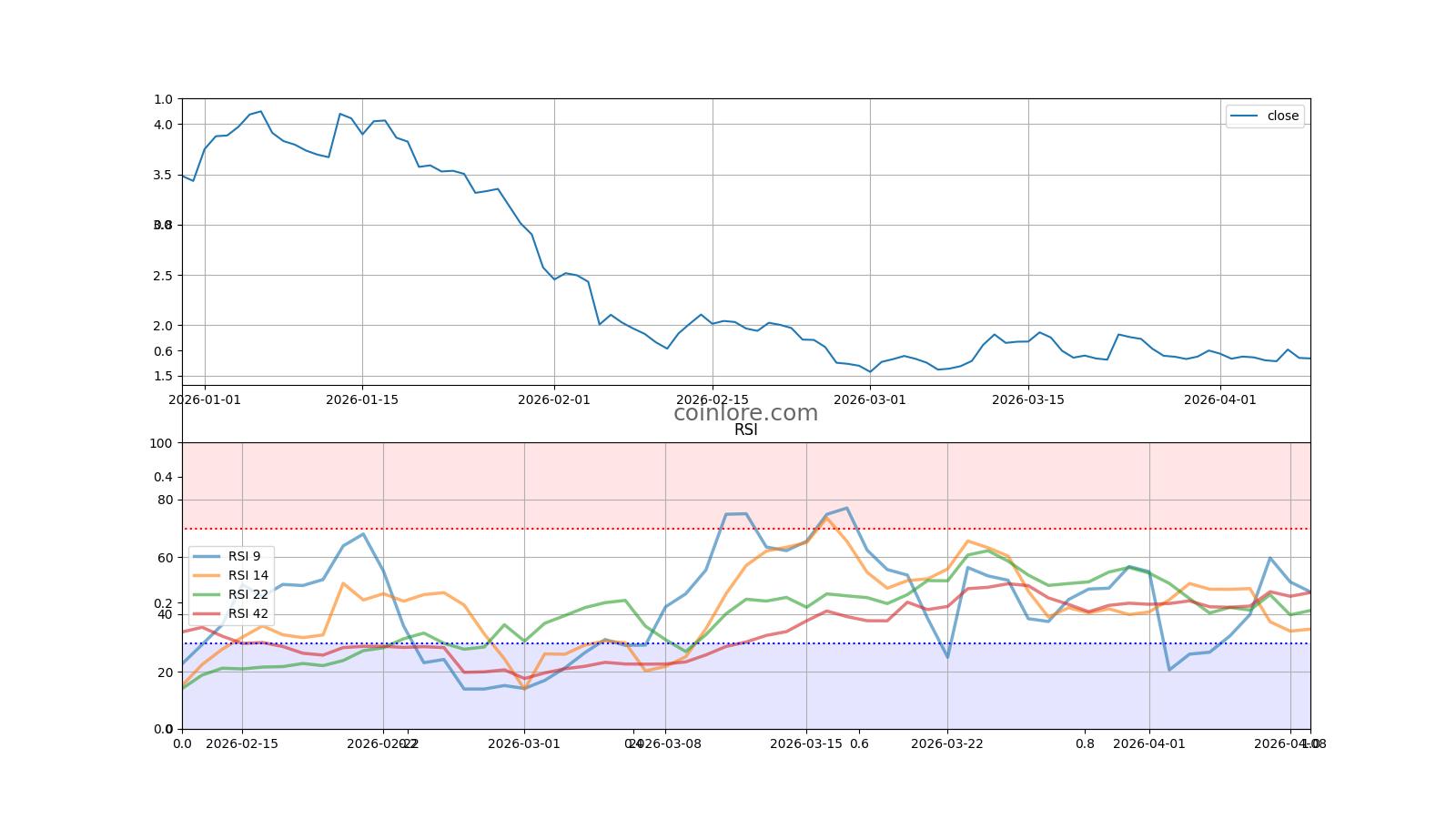 Arweave RSI indicator