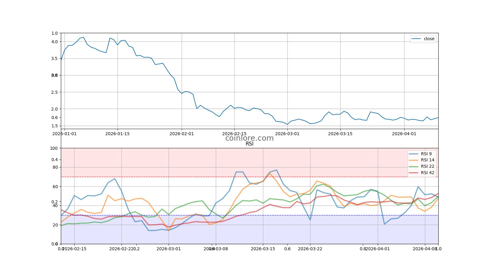 Arweave RSI indicator