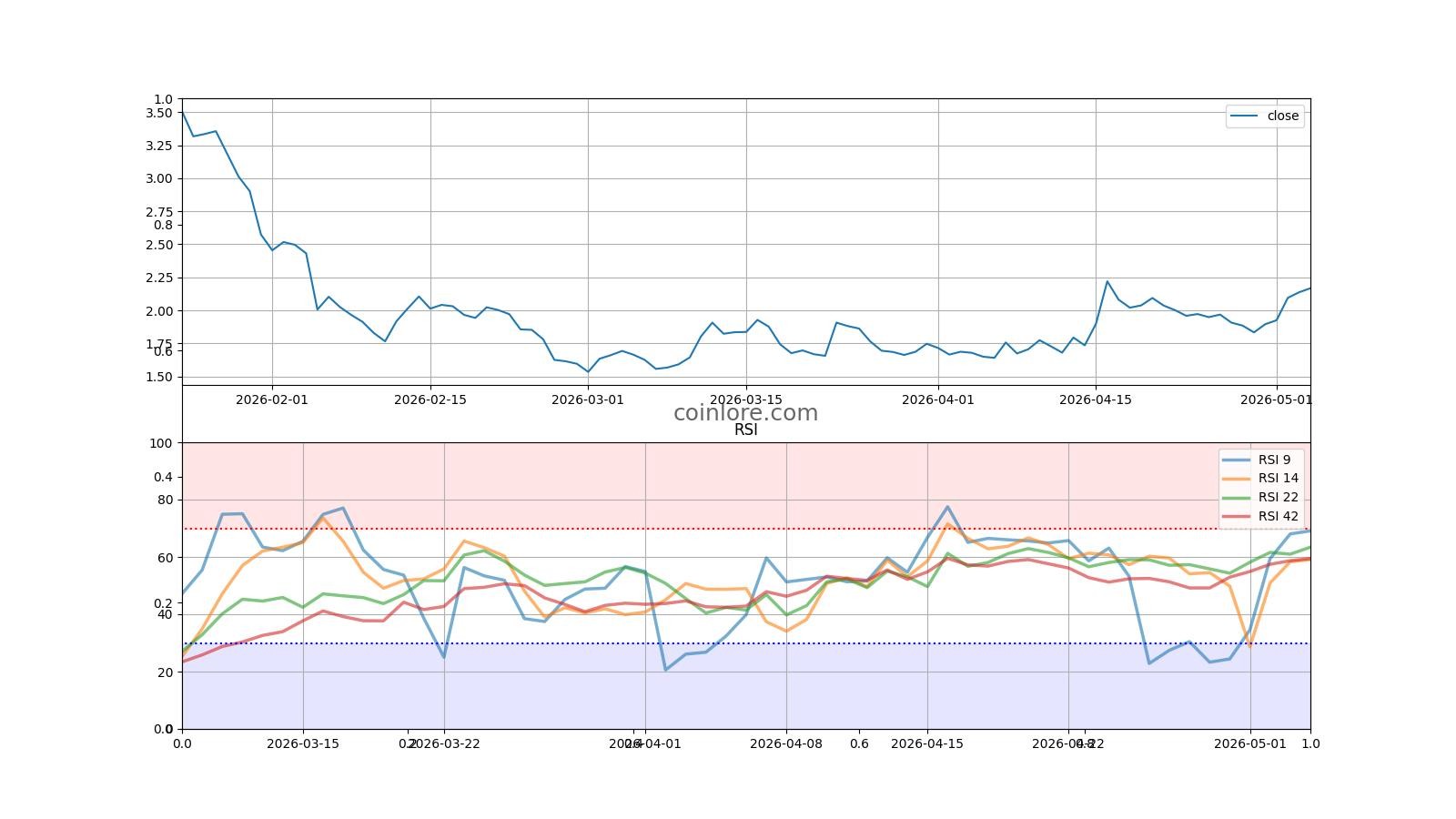 Arweave RSI indicator
