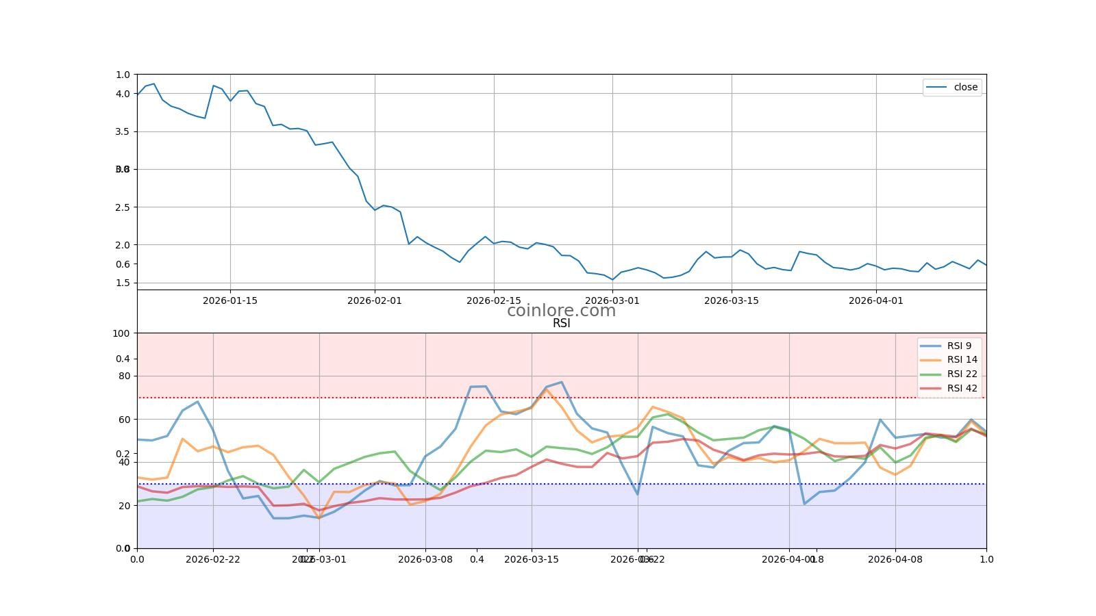 Arweave RSI indicator