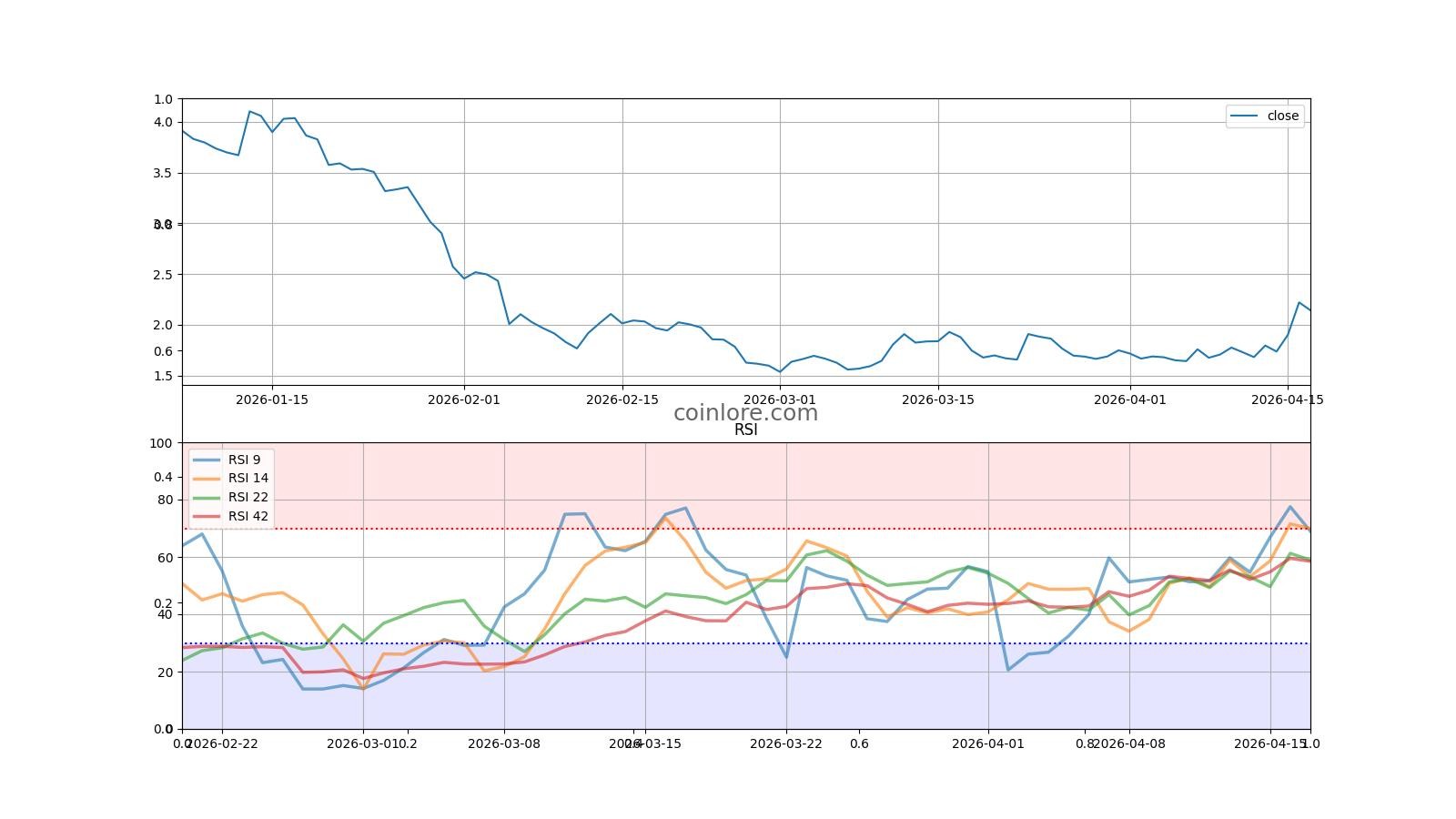 Arweave RSI indicator