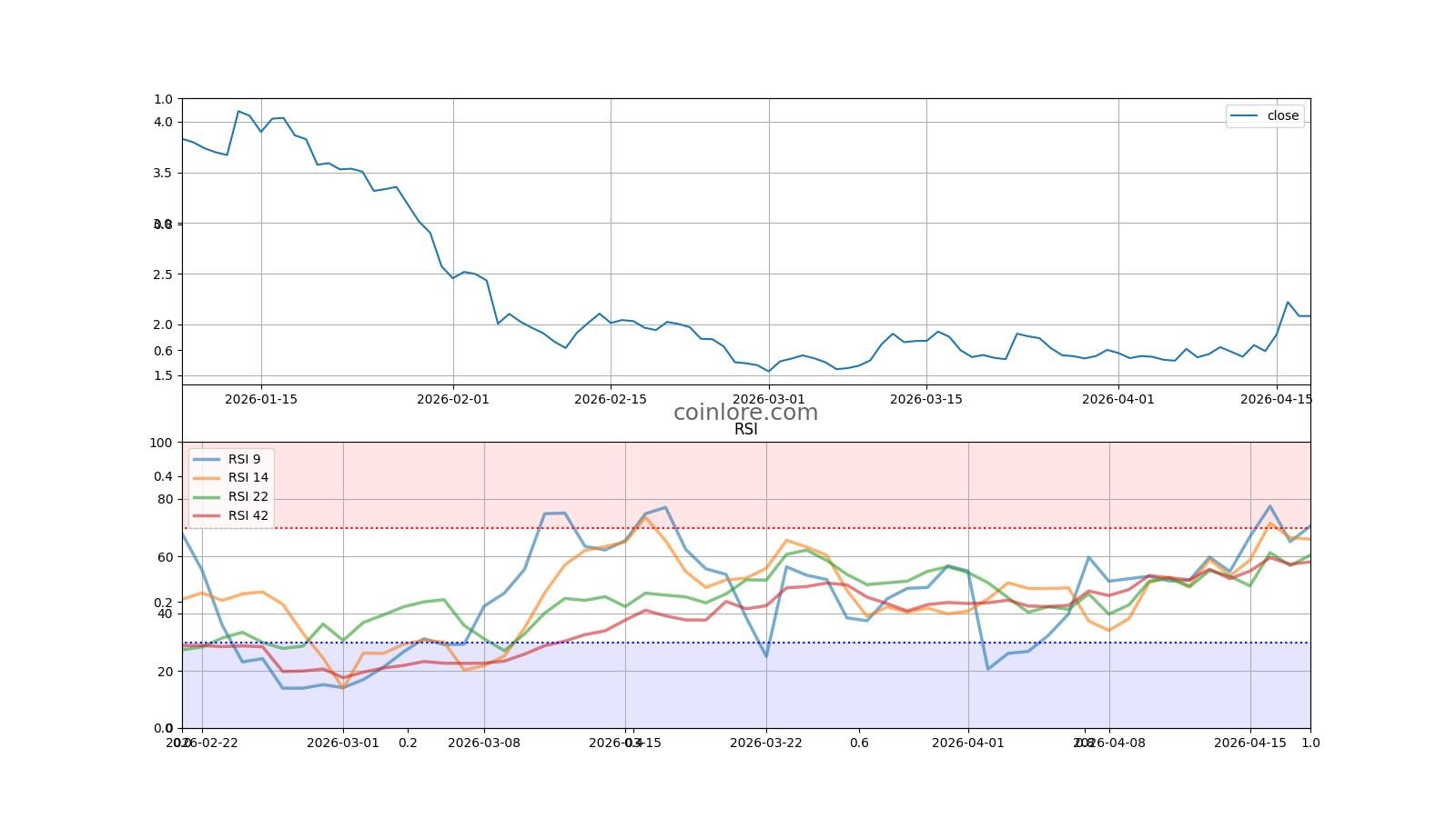 Arweave RSI indicator