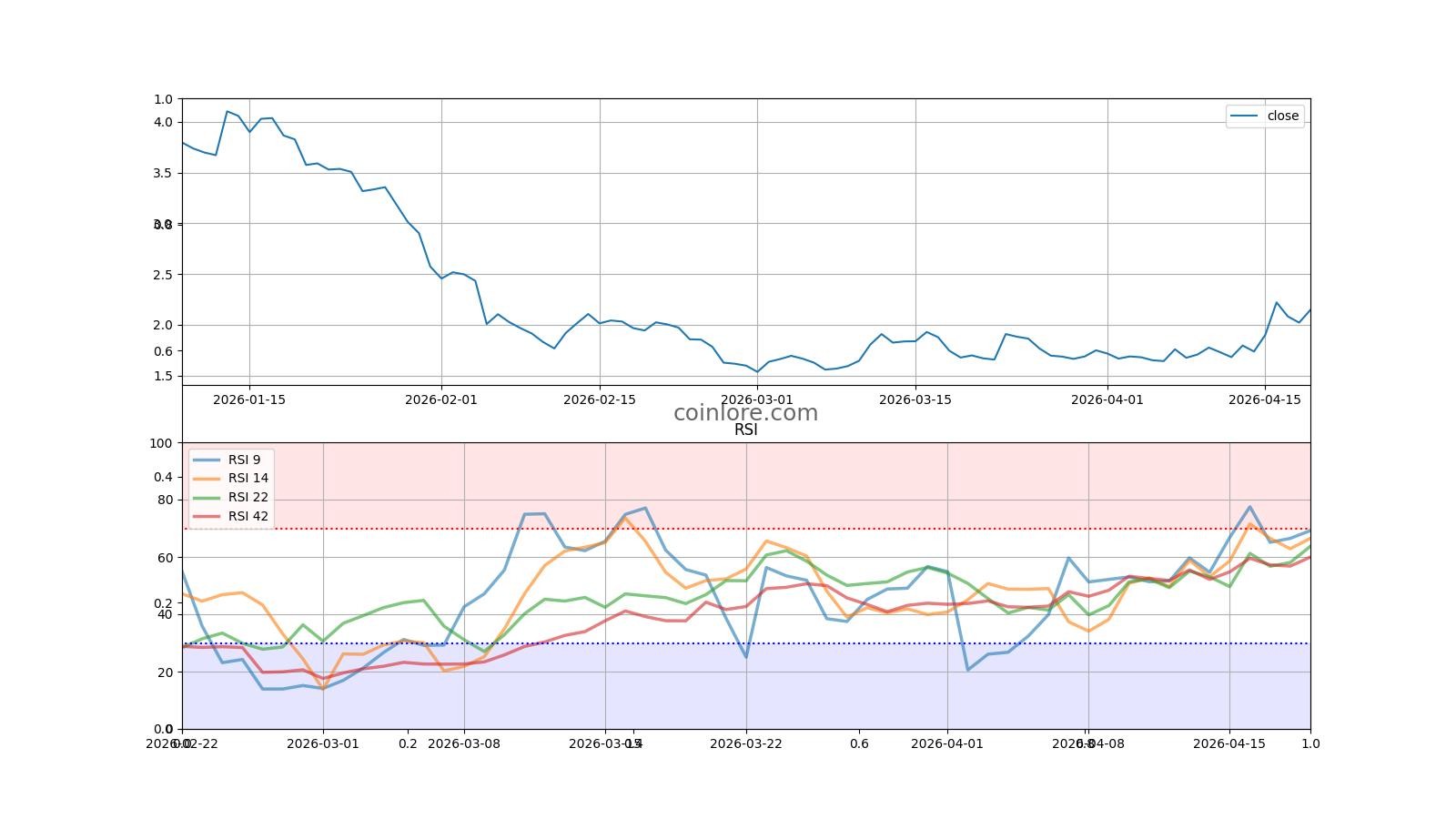 Arweave RSI indicator