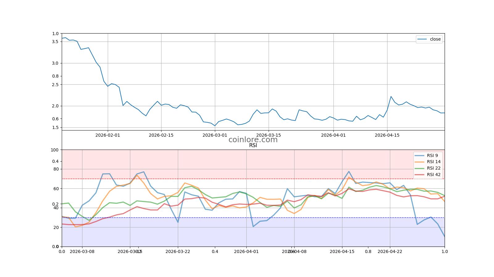 Arweave RSI indicator