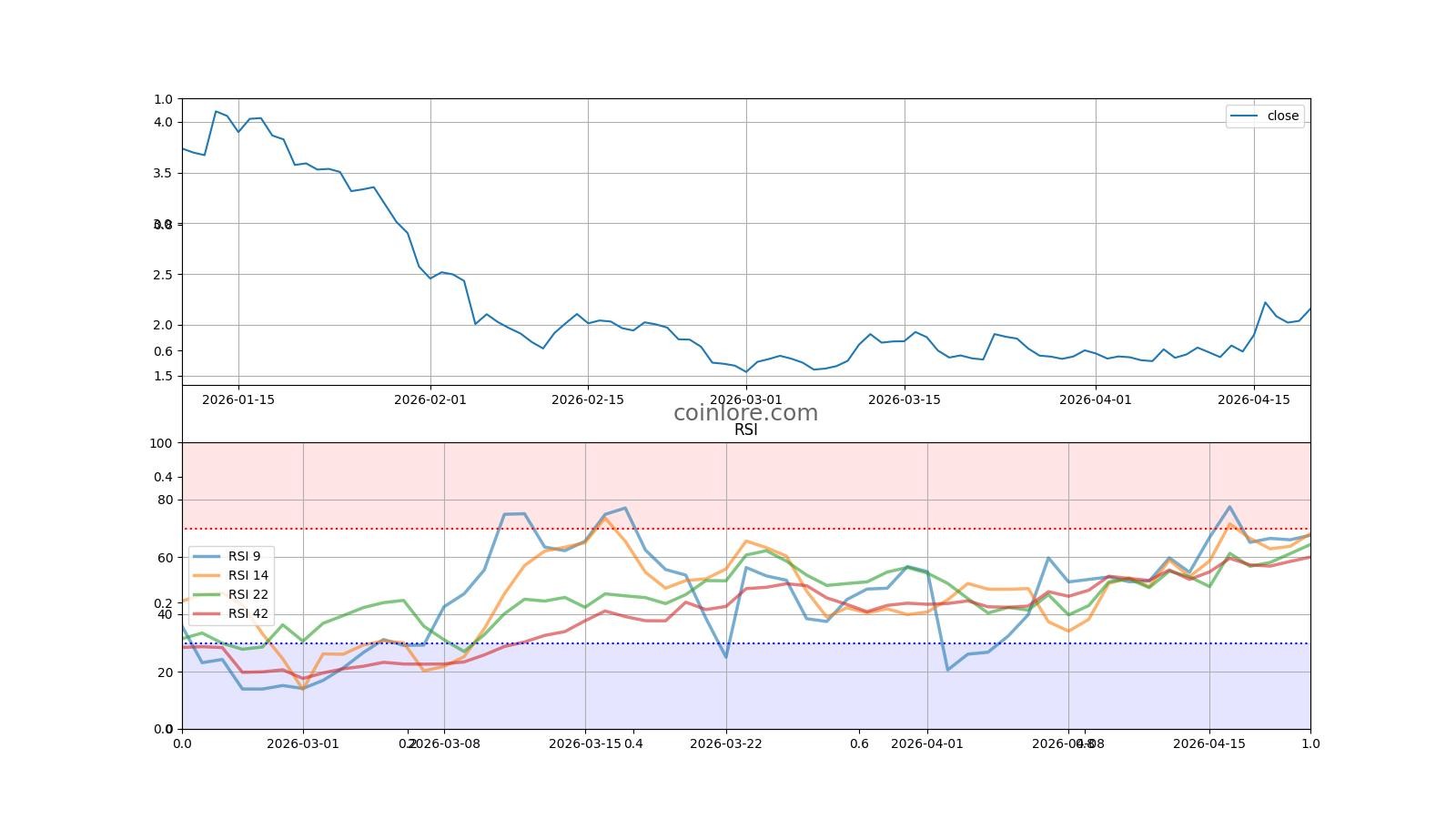 アーウィーブ RSI indicator