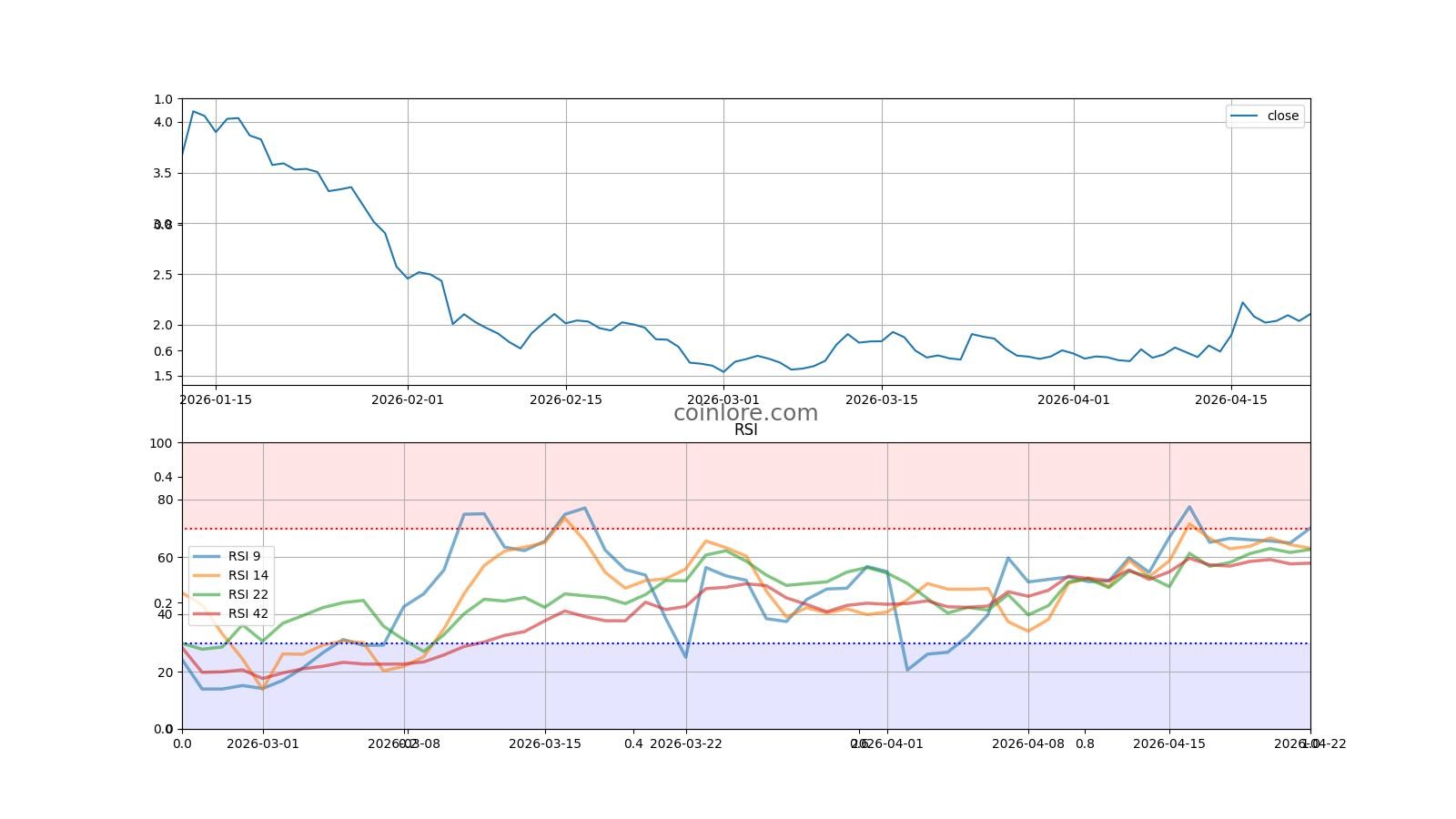 Arweave RSI indicator