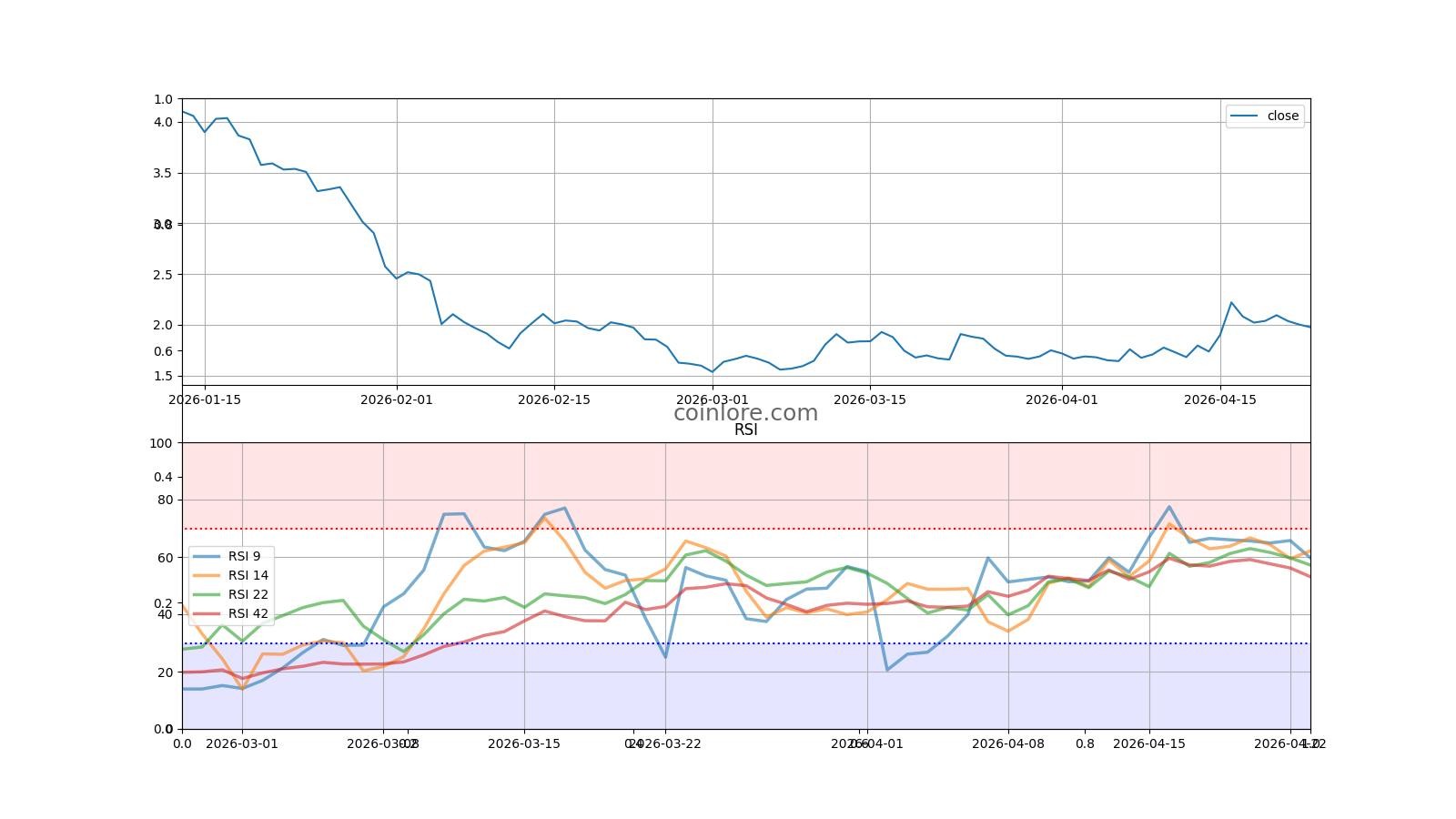Arweave RSI indicator