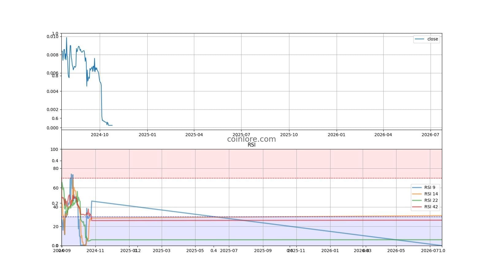 Aryacoin RSI indicator