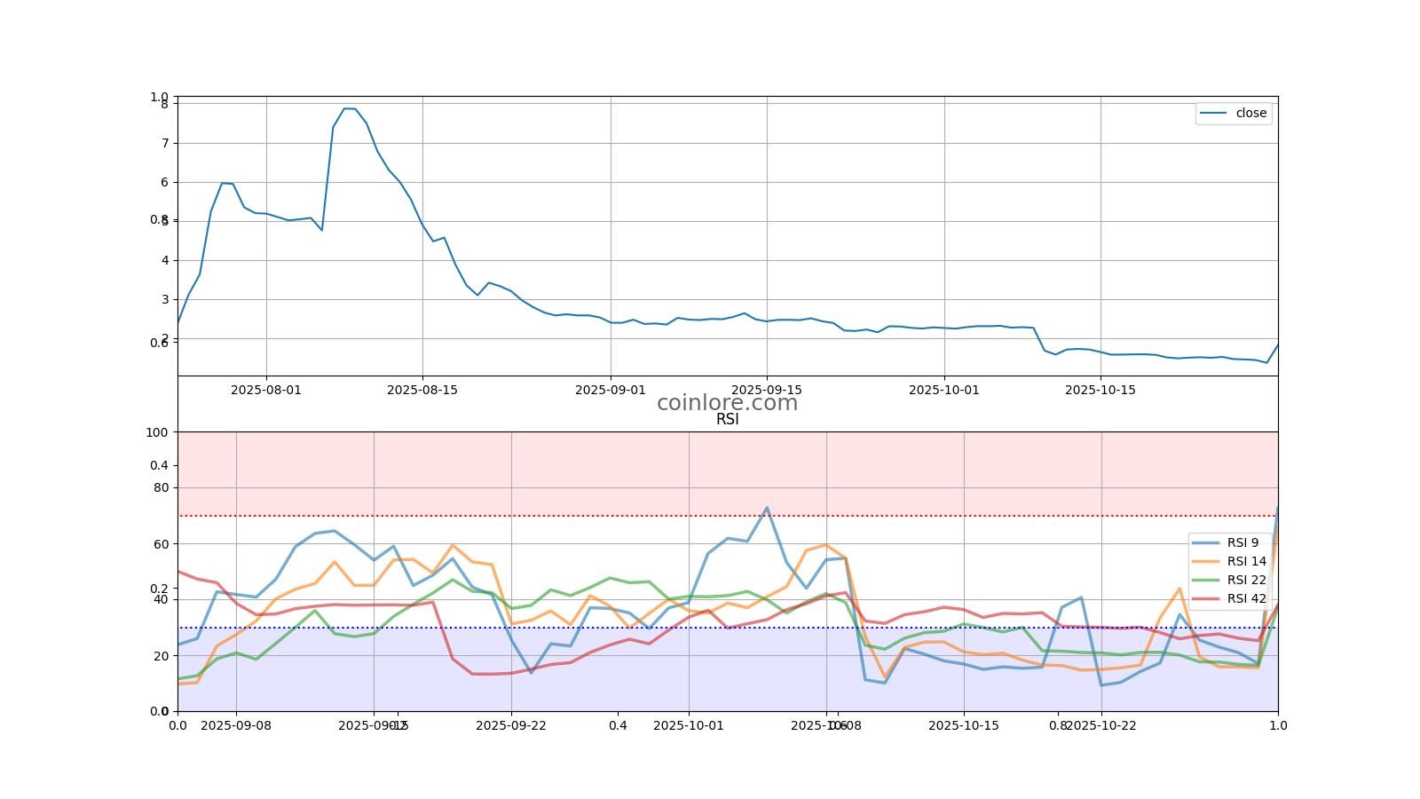 AS Roma Fan Token RSI indicator