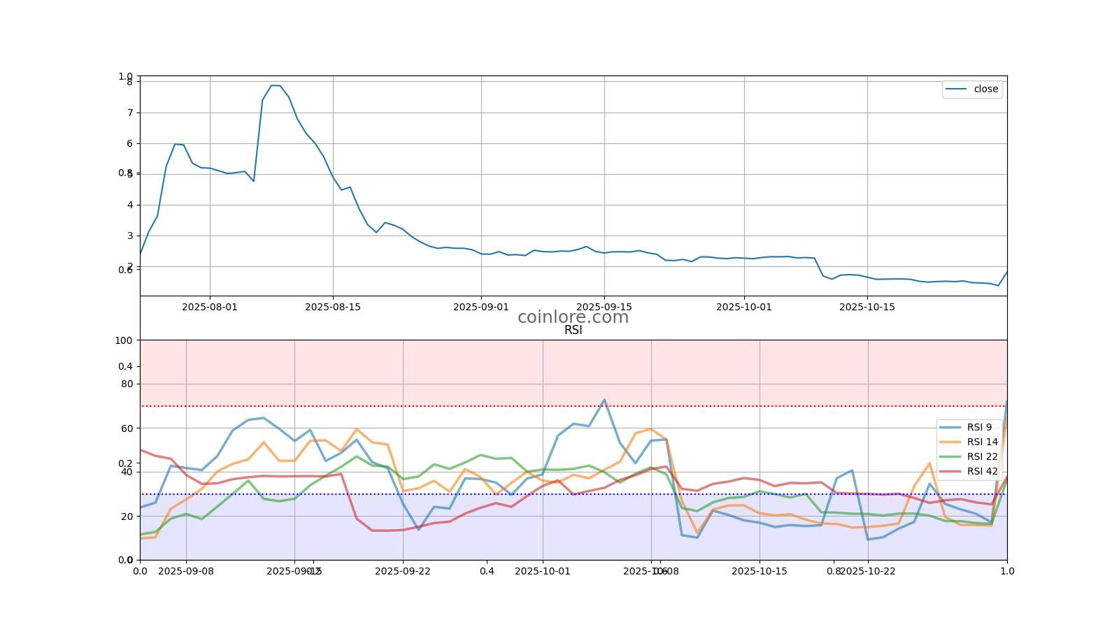 AS Roma Fan Token RSI indicator