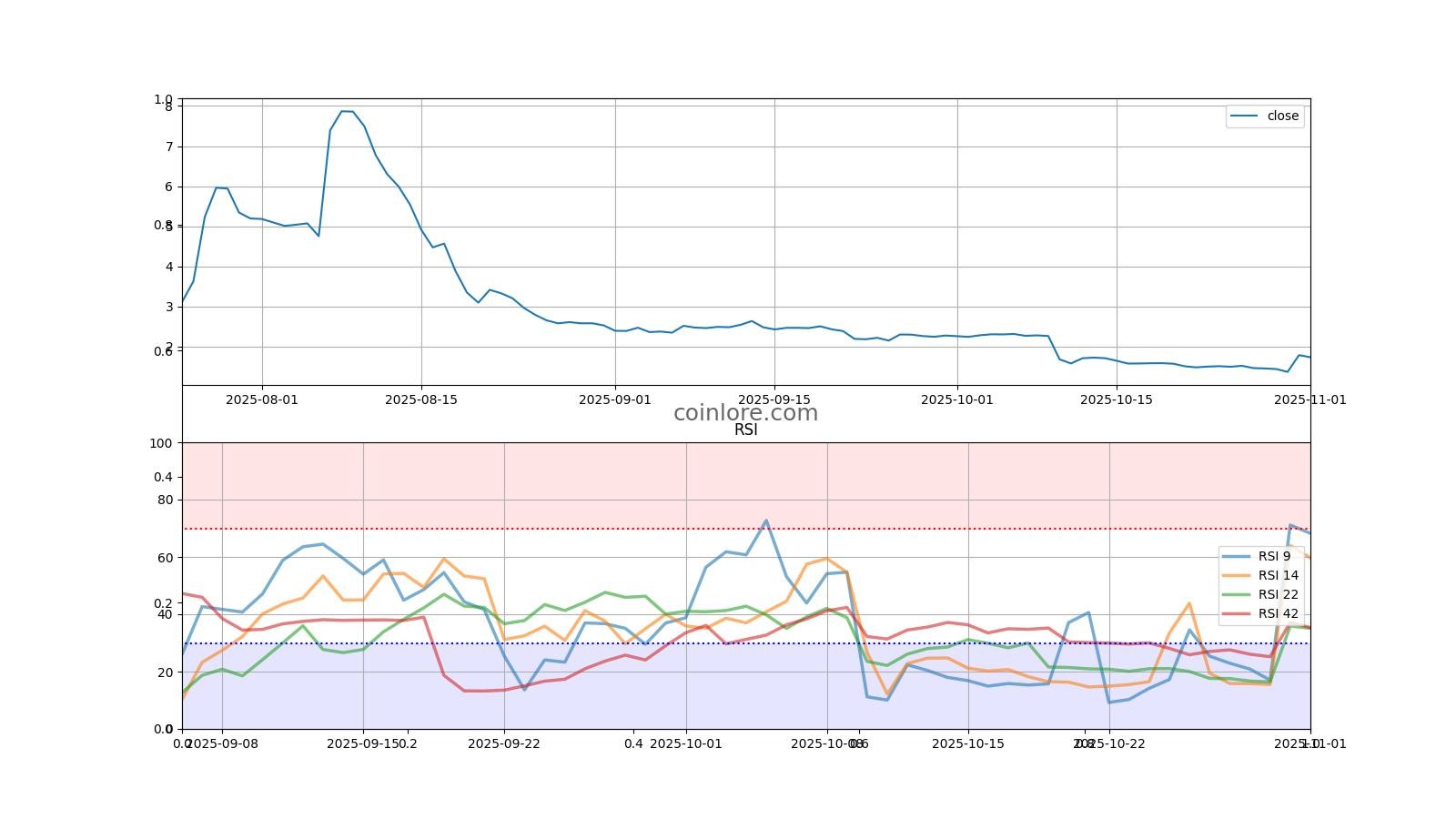 AS Roma Fan Token RSI indicator