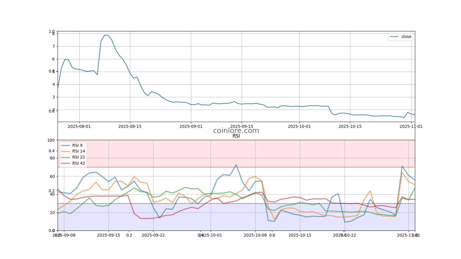 AS Roma Fan Token RSI indicator