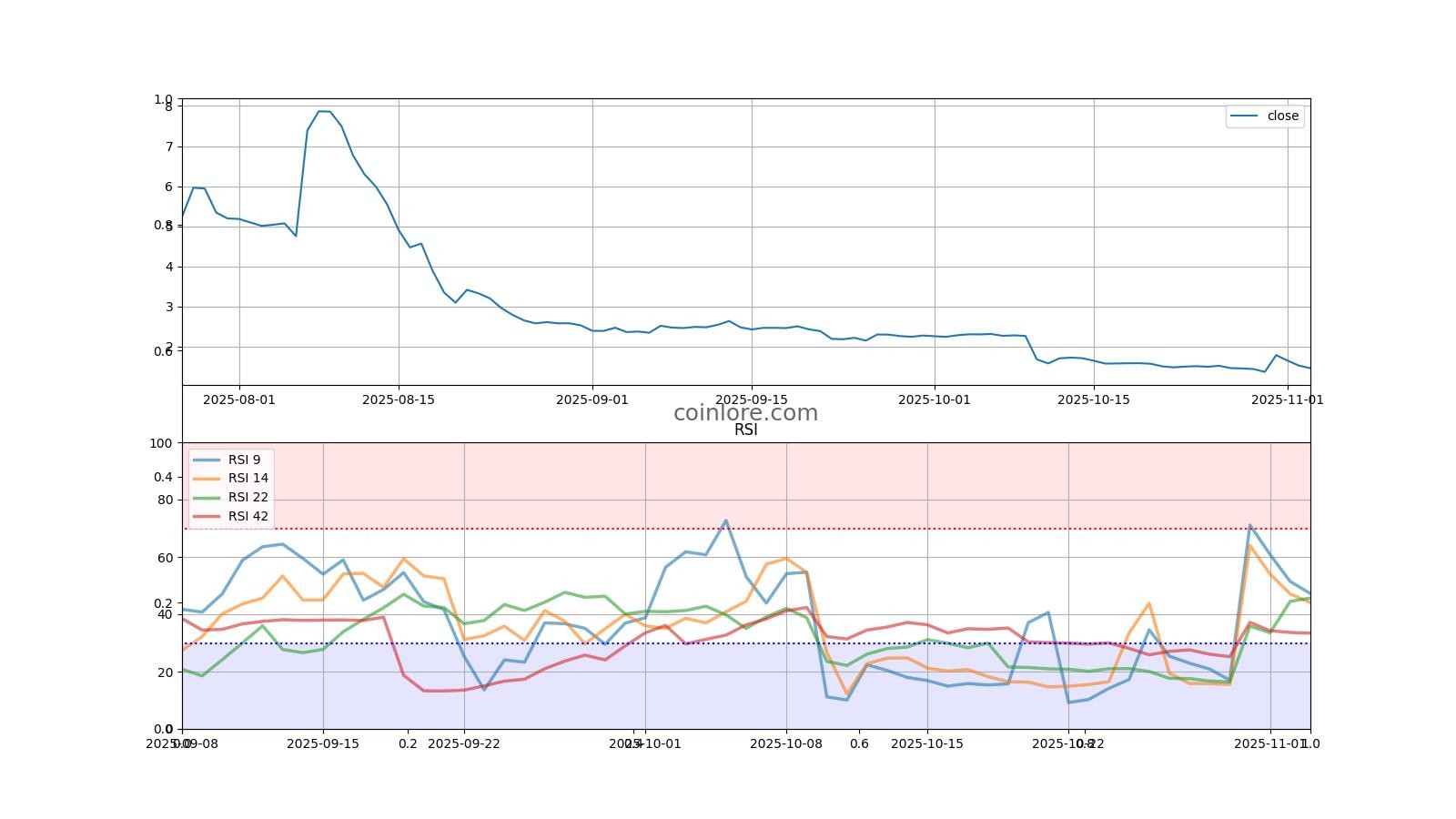 AS Roma Fan Token RSI indicator