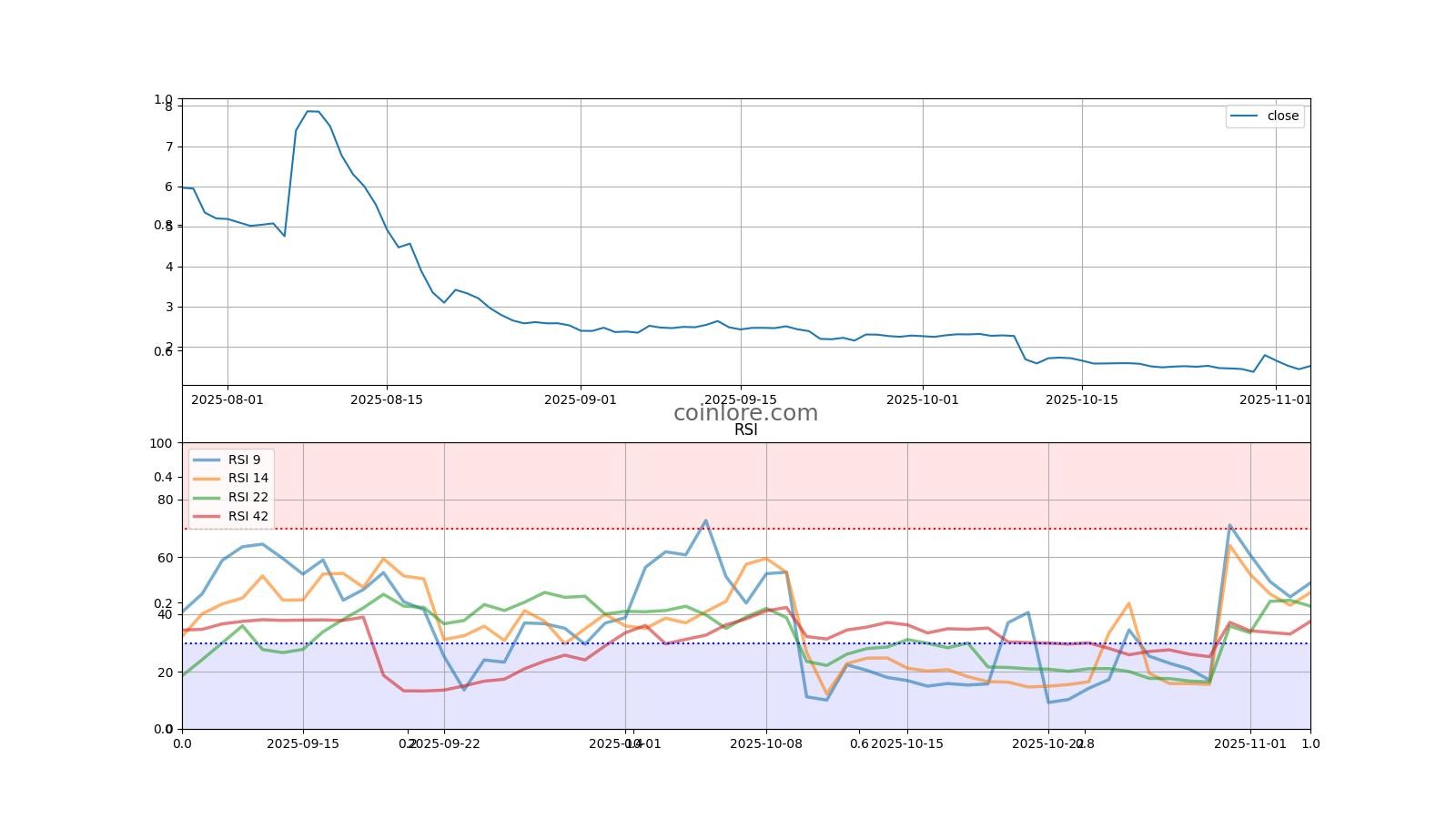 AS Roma Fan Token RSI indicator