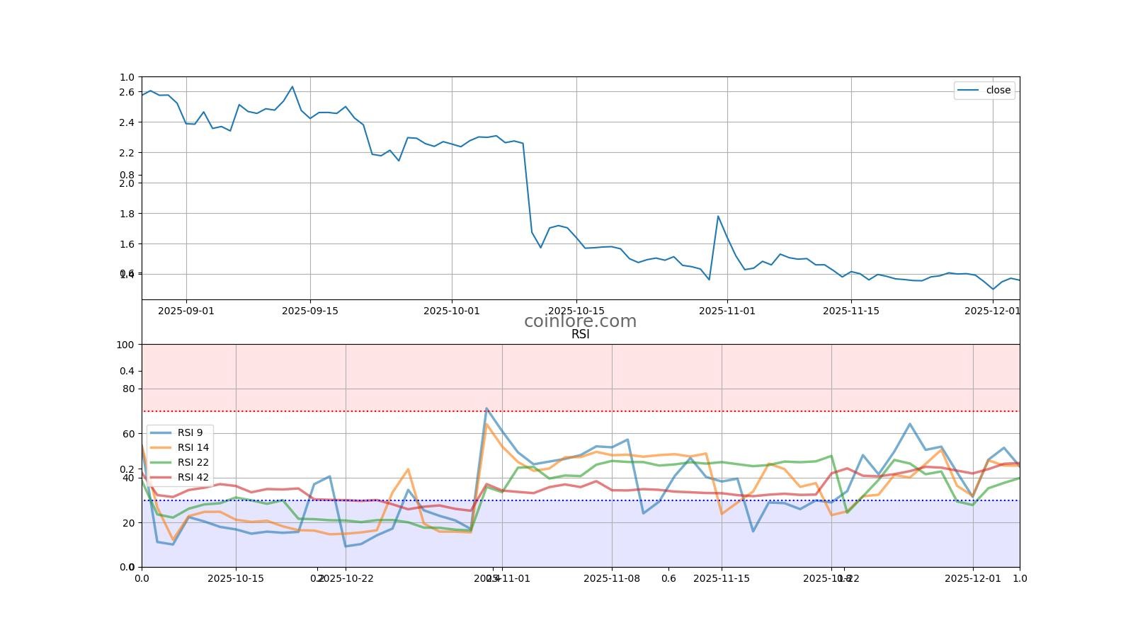 AS Roma Fan Token RSI indicator