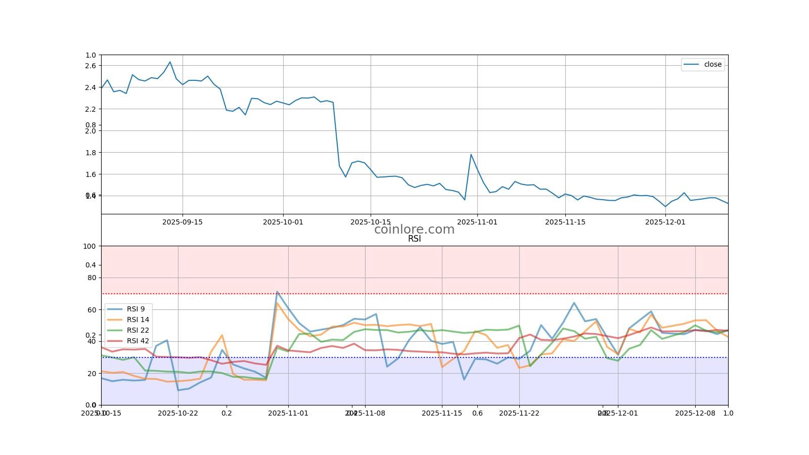 AS Roma Fan Token RSI indicator