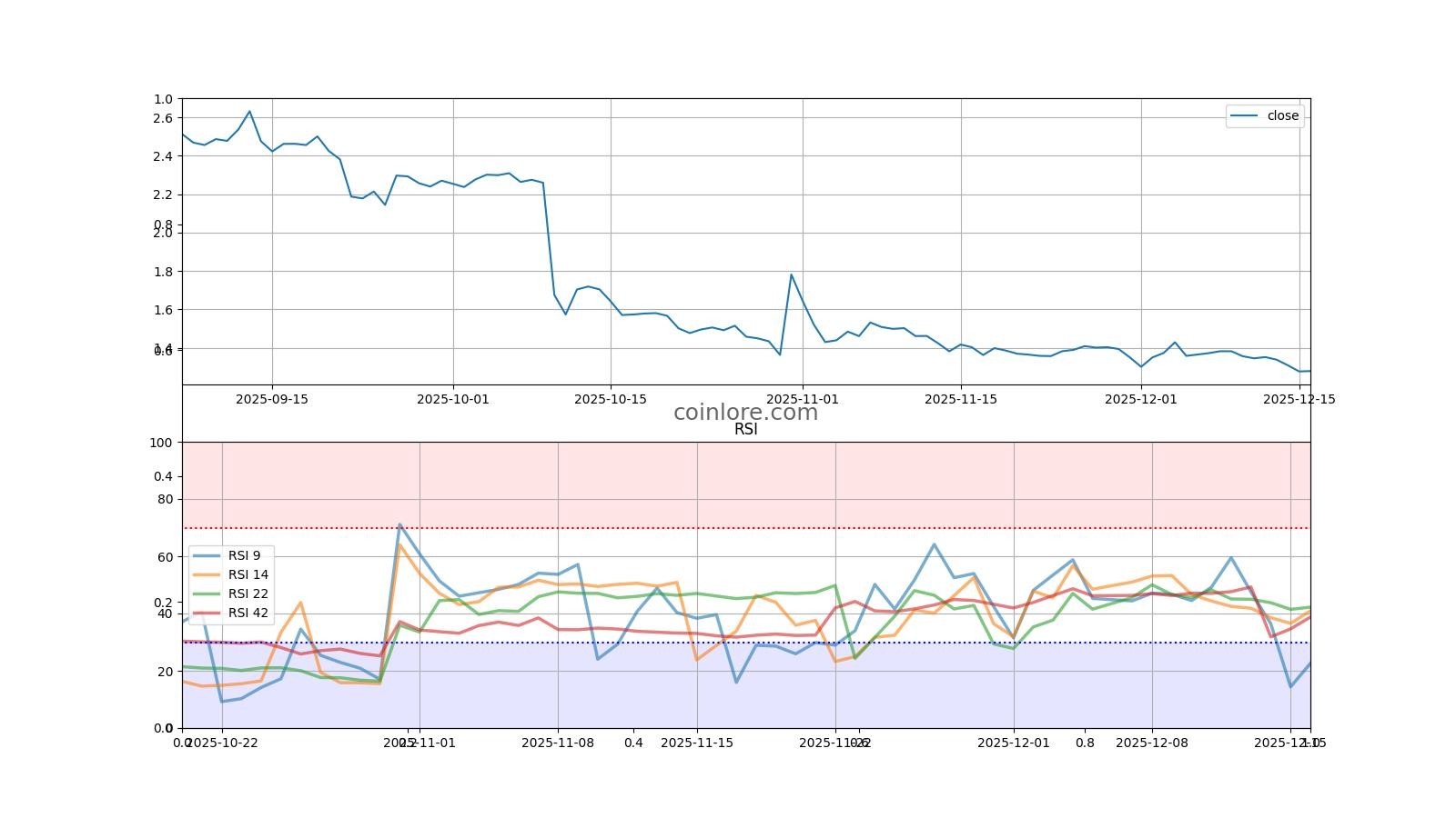 AS Roma Fan Token RSI indicator