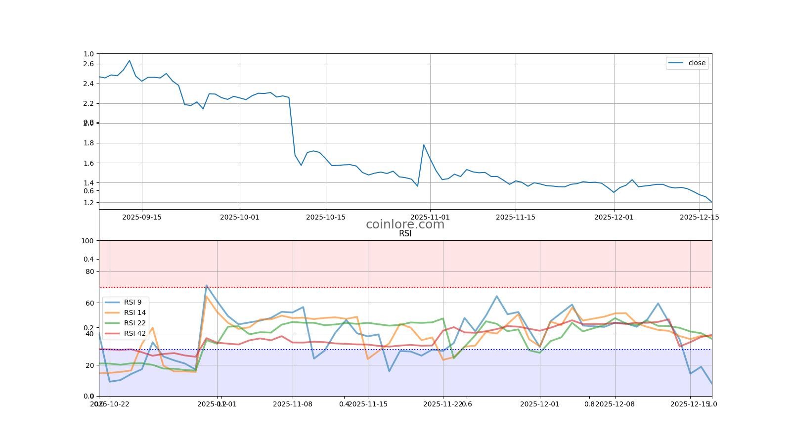 AS Roma Fan Token RSI indicator