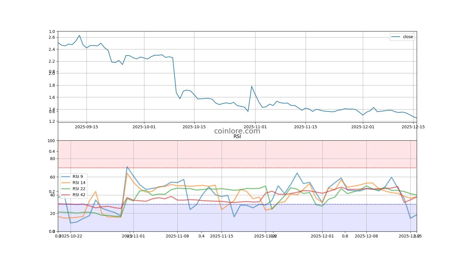 AS Roma Fan Token RSI indicator