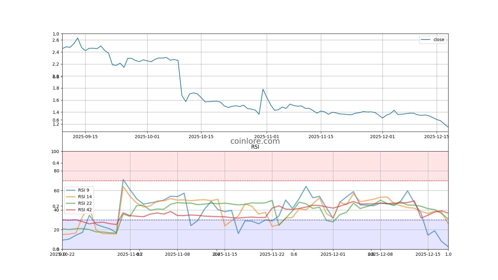 AS Roma Fan Token RSI indicator