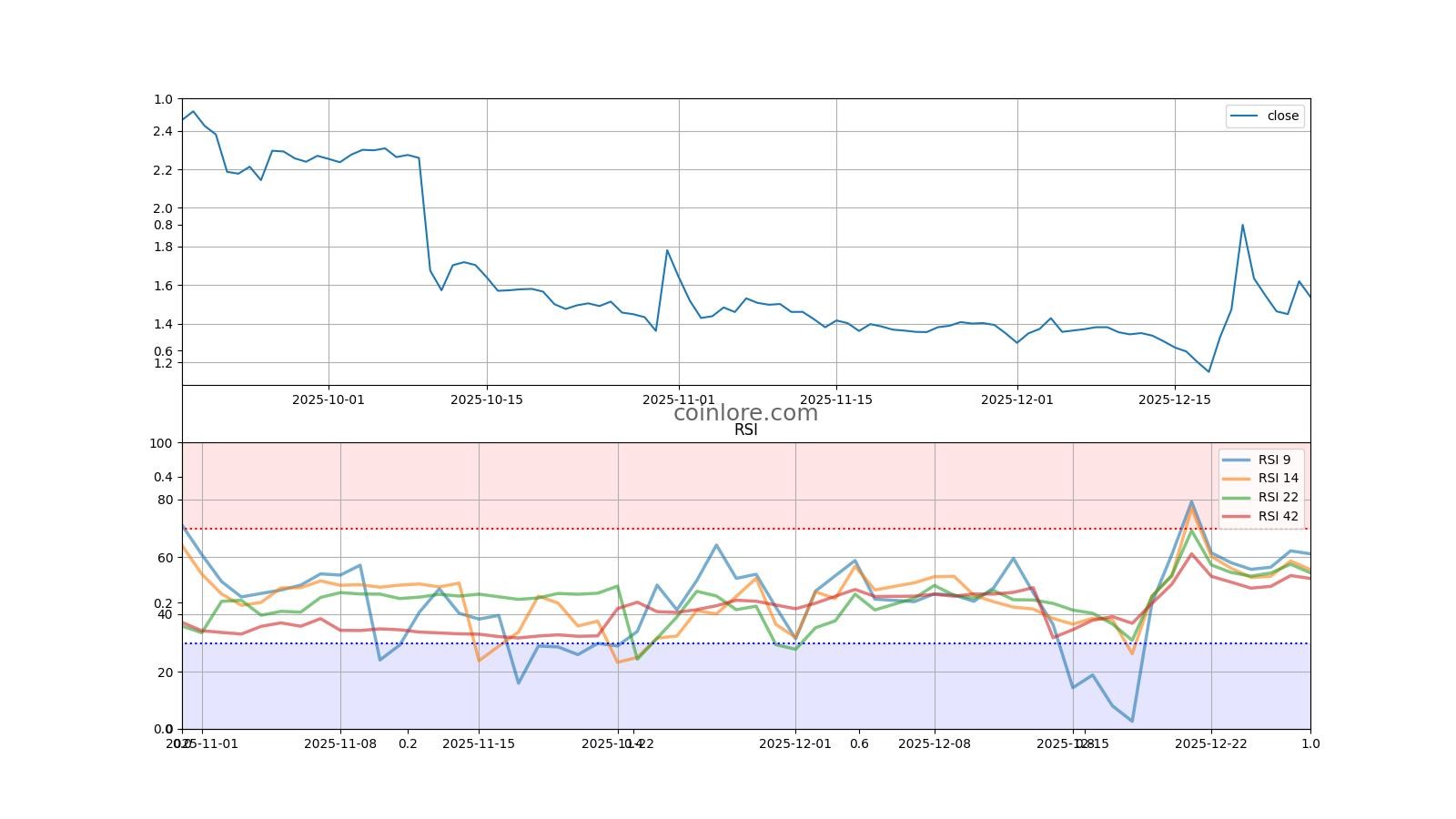 AS Roma Fan Token RSI indicator