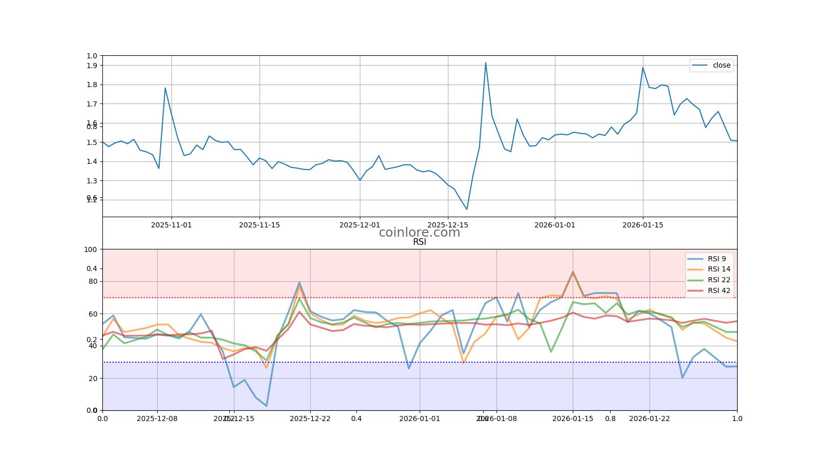 AS Roma Fan Token RSI indicator