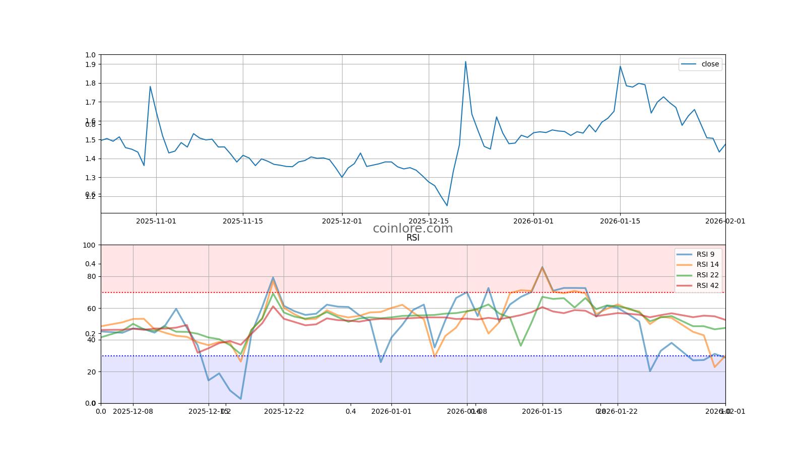 AS Roma Fan Token RSI indicator