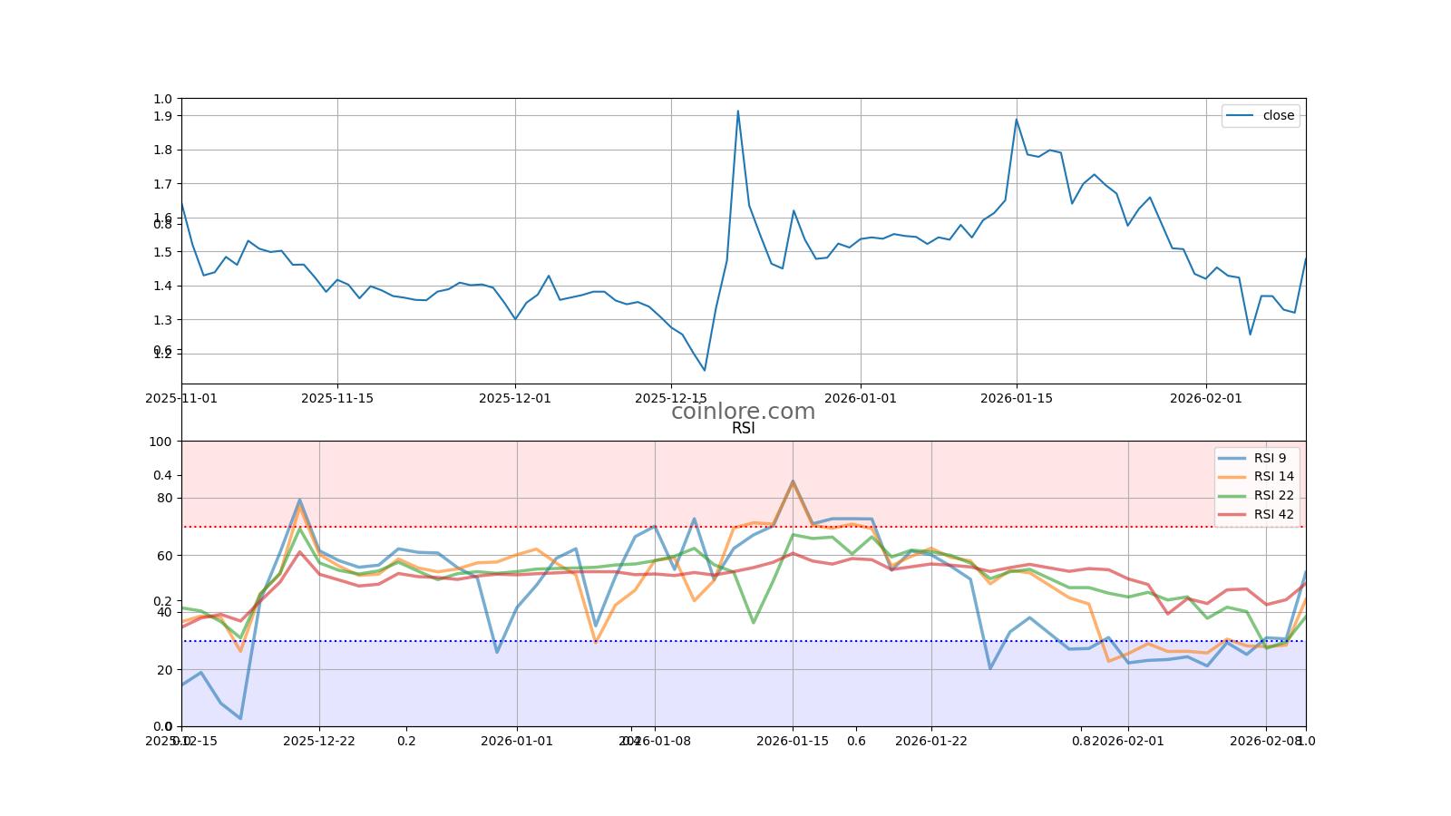 AS Roma Fan Token RSI indicator