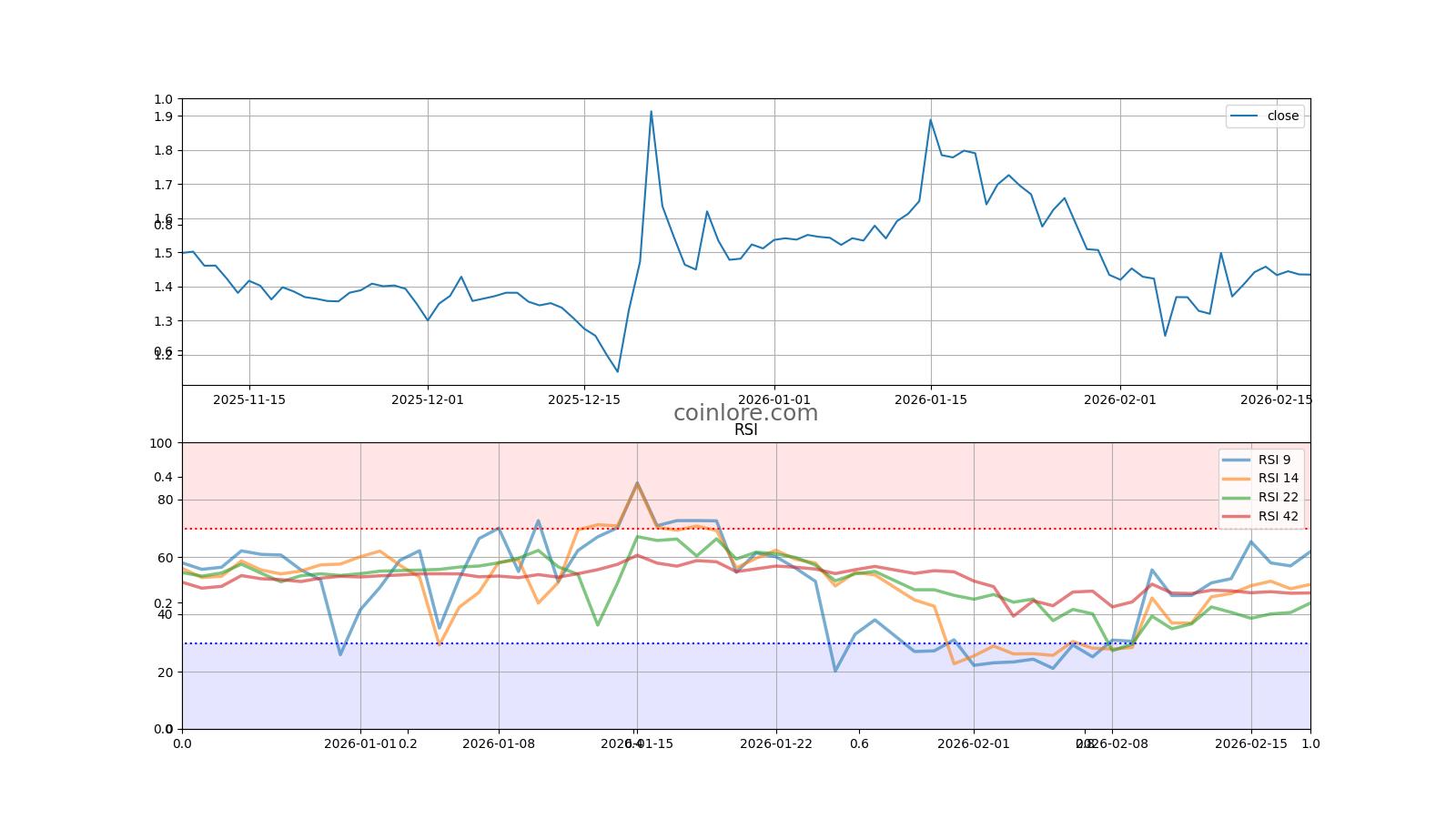AS Roma Fan Token RSI indicator