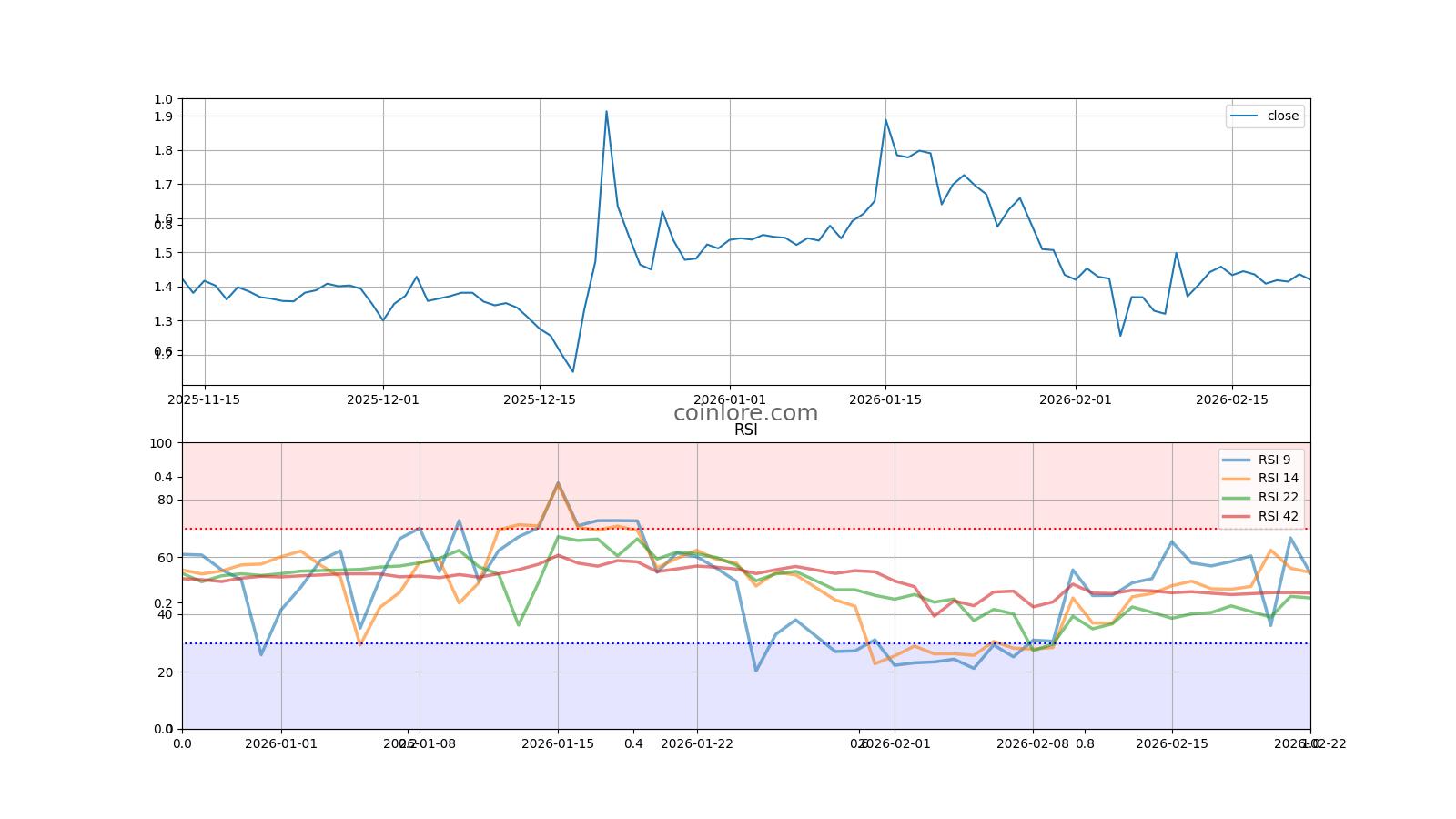 AS Roma Fan Token RSI indicator