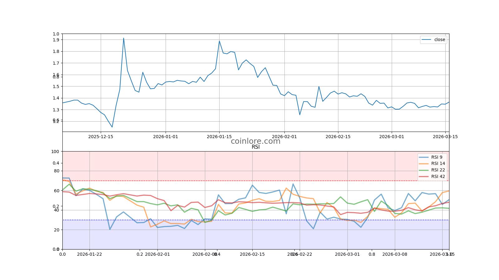 AS Roma Fan Token RSI indicator