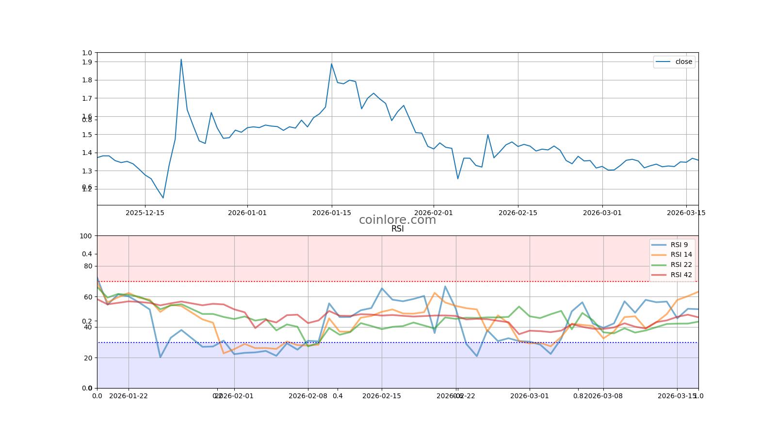 AS Roma Fan Token RSI indicator