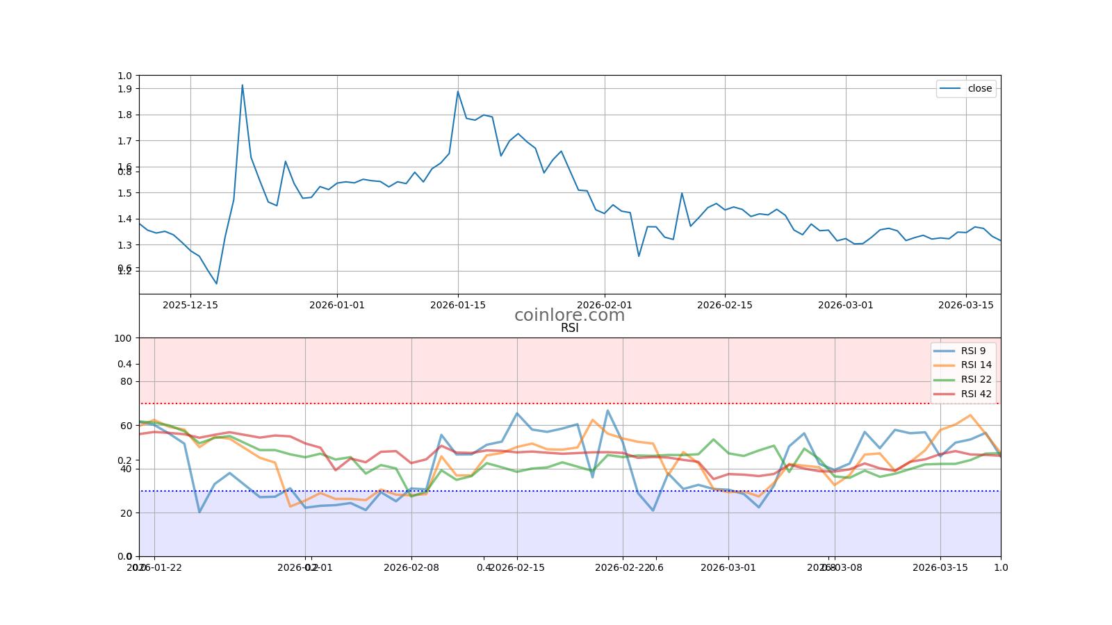 AS Roma Fan Token RSI indicator