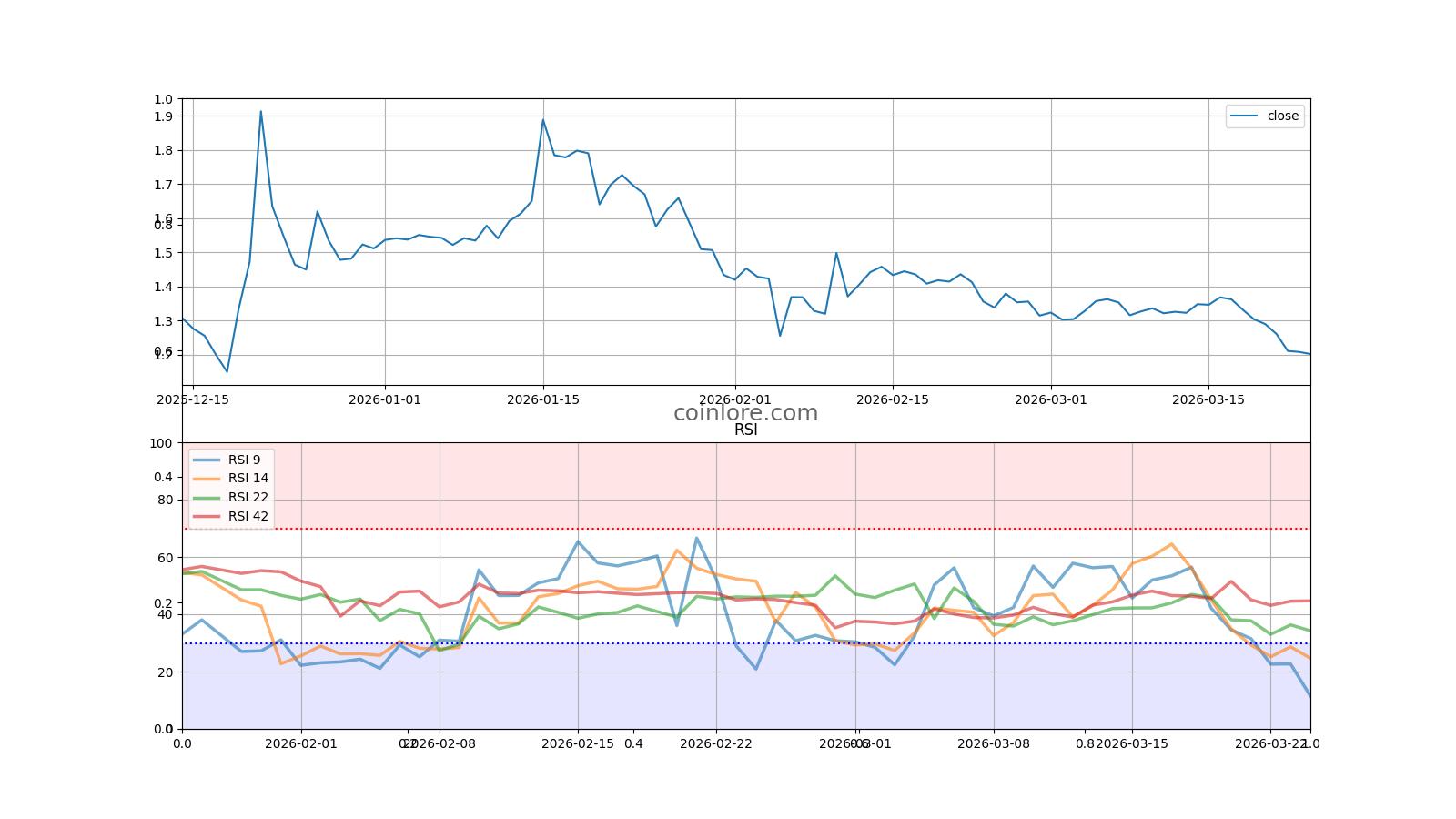 AS Roma Fan Token RSI indicator