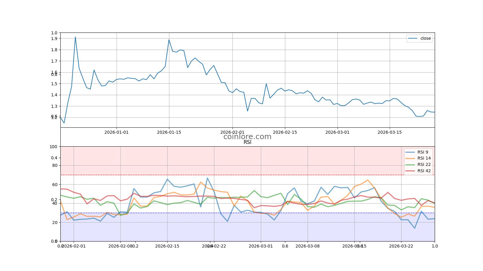 AS Roma Fan Token RSI indicator