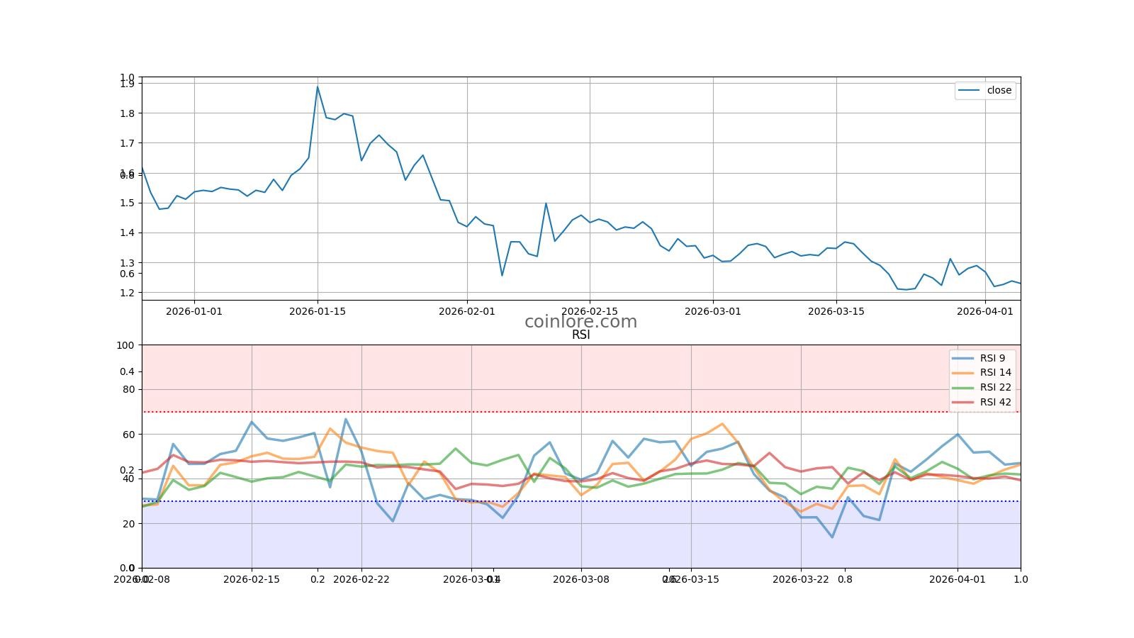 AS Roma Fan Token RSI indicator
