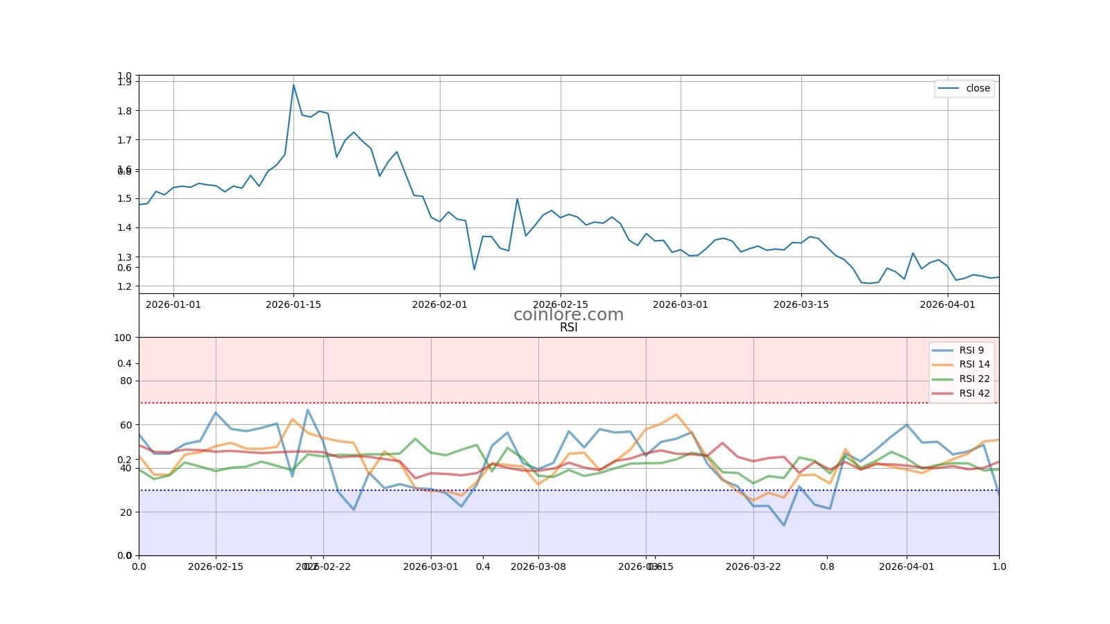 AS Roma Fan Token RSI indicator