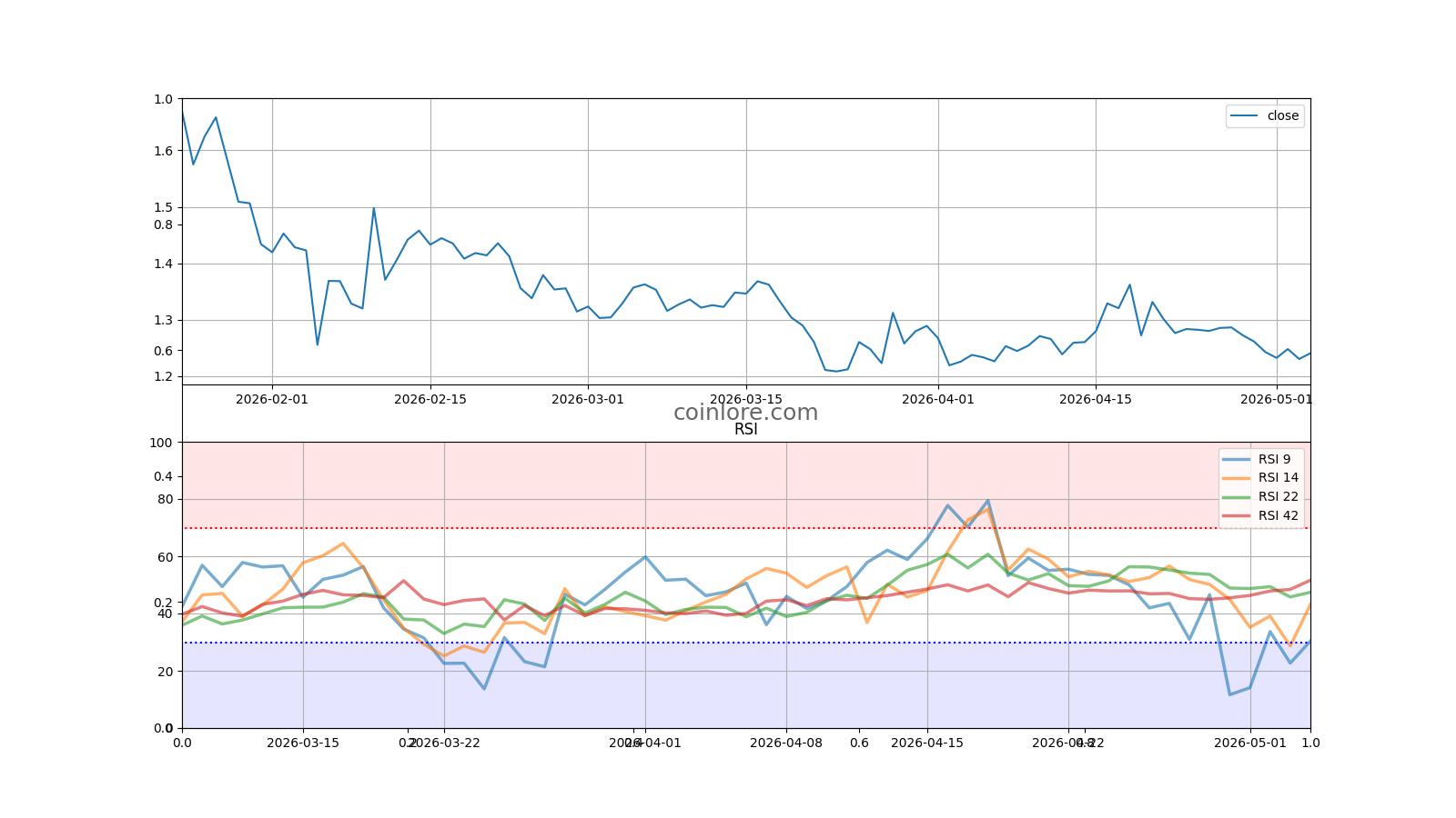 AS Roma Fan Token RSI indicator