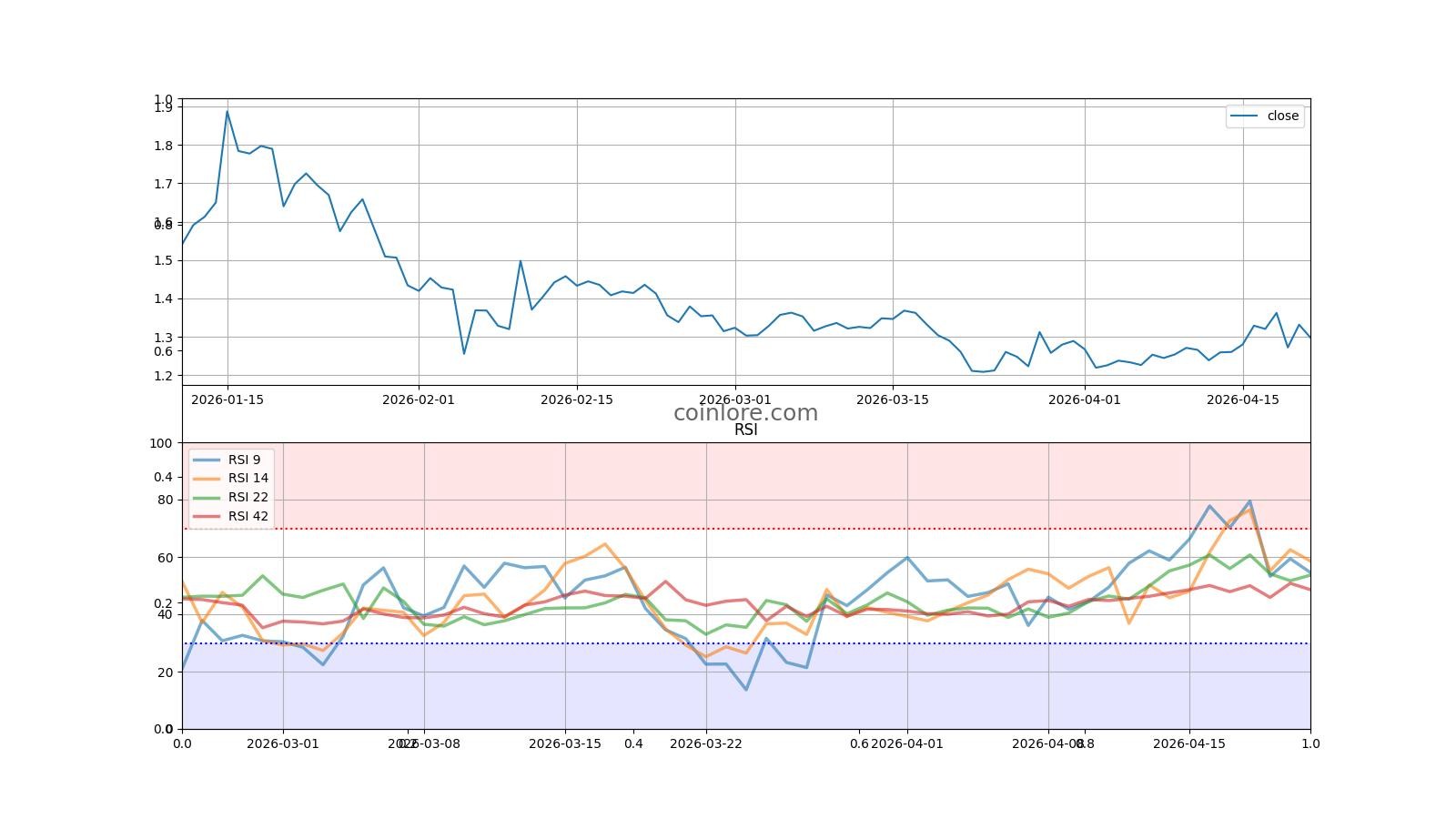 AS Roma Fan Token RSI indicator