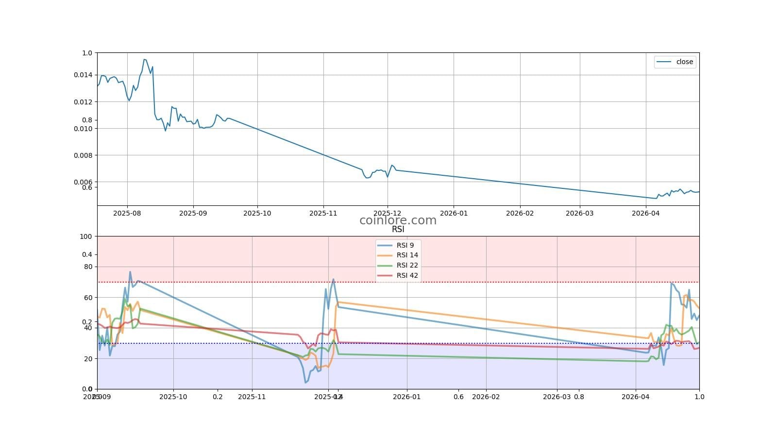 Ascension Protocol RSI indicator