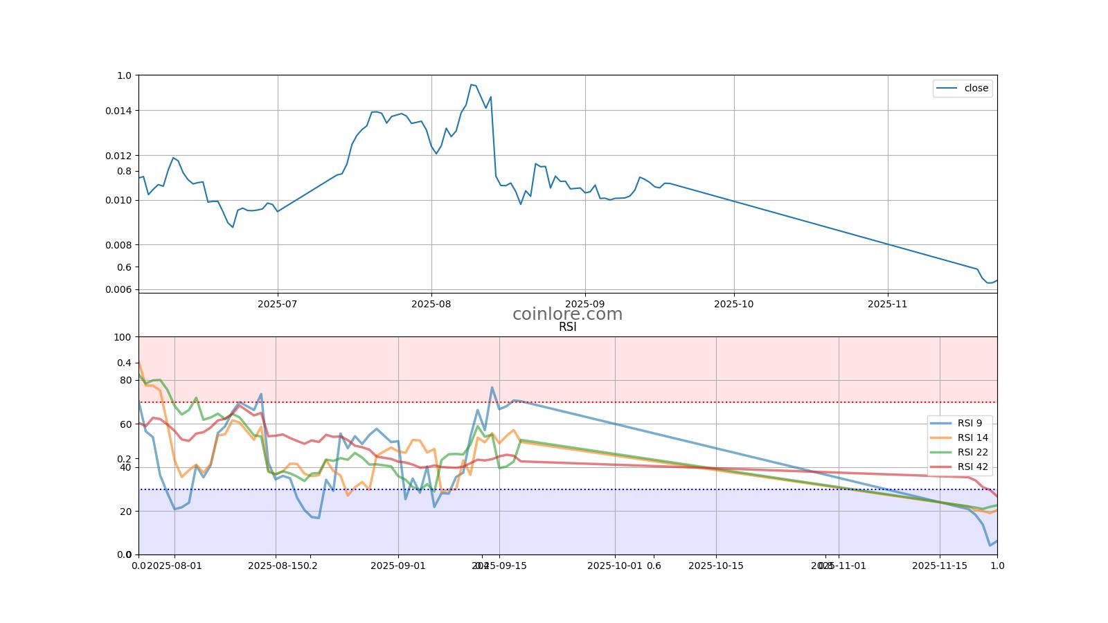 Ascension Protocol RSI indicator